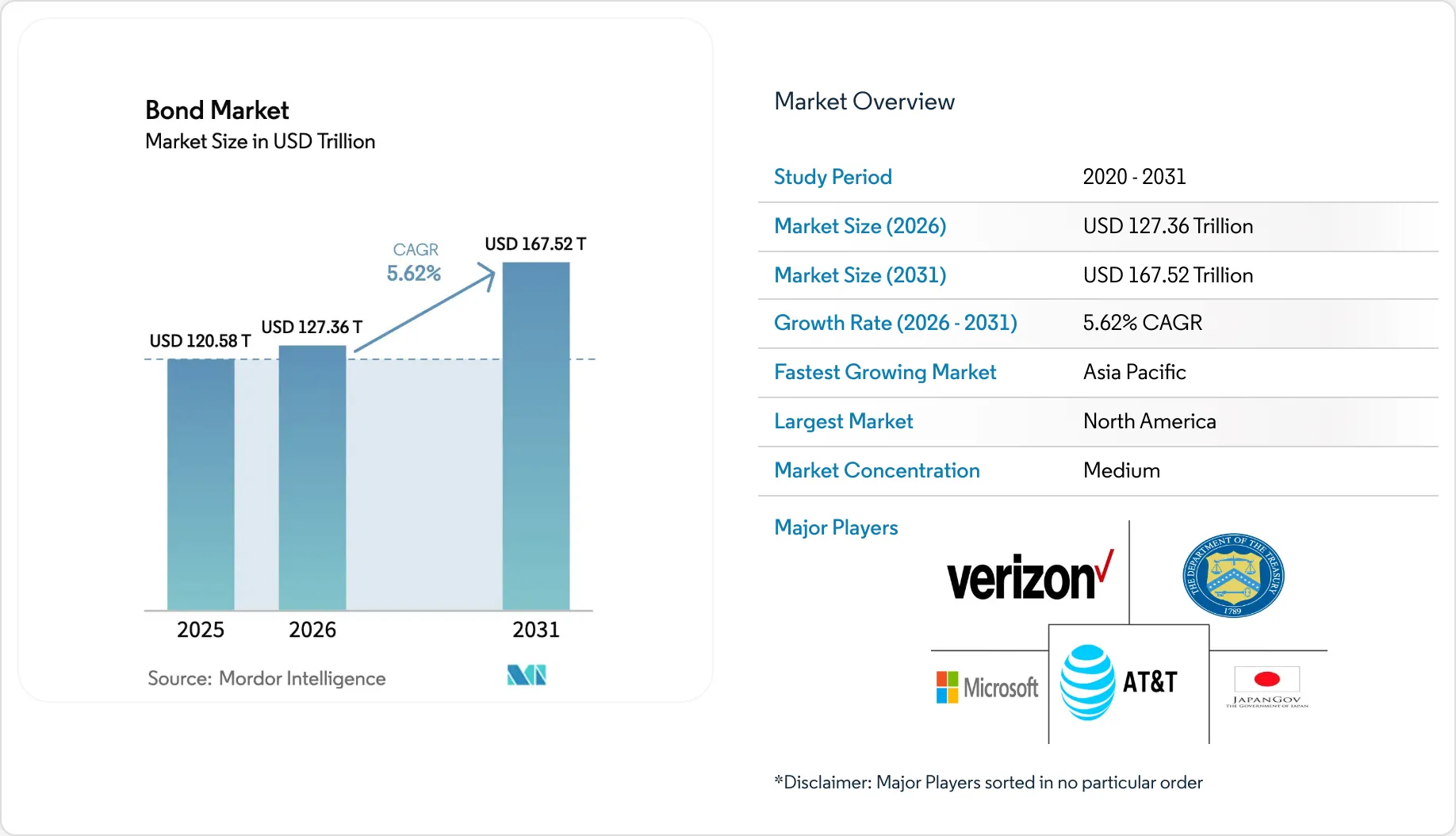 Bond Market Size, Growth & Share Analysis 2031