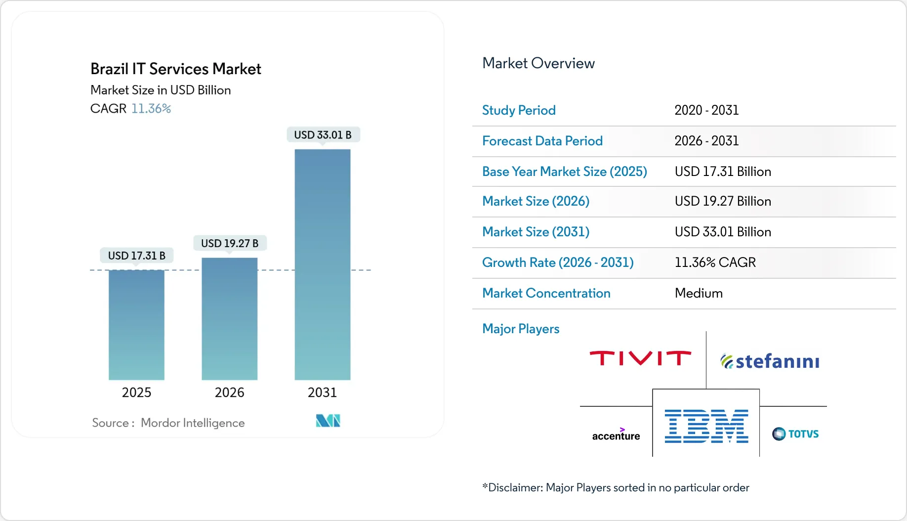 Brazil IT Services Market Size, Share & 2031 Trends Report
