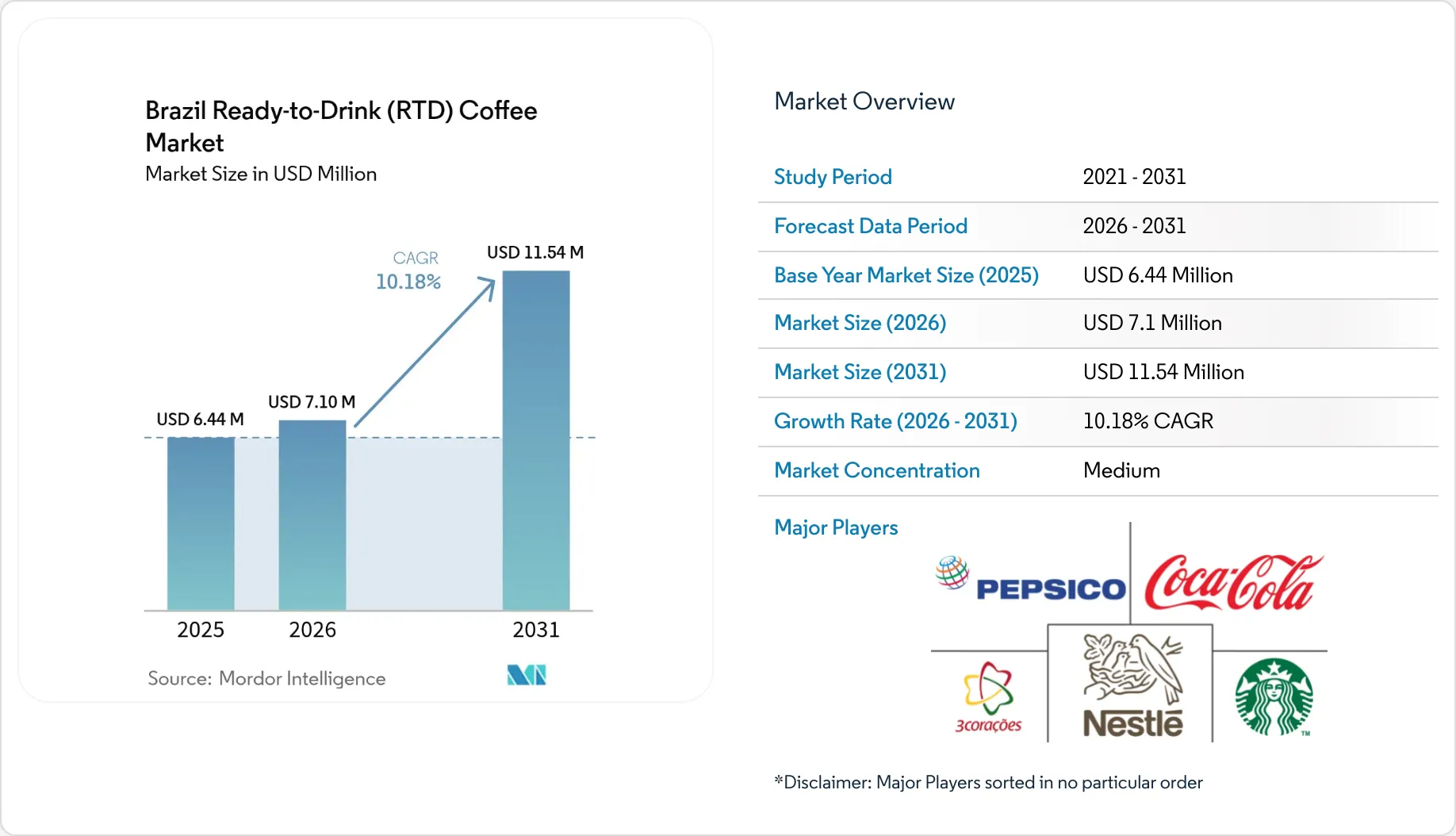 Brazil RTD Coffee Market - Size, Share, Brands, Trends, Consumption ...
