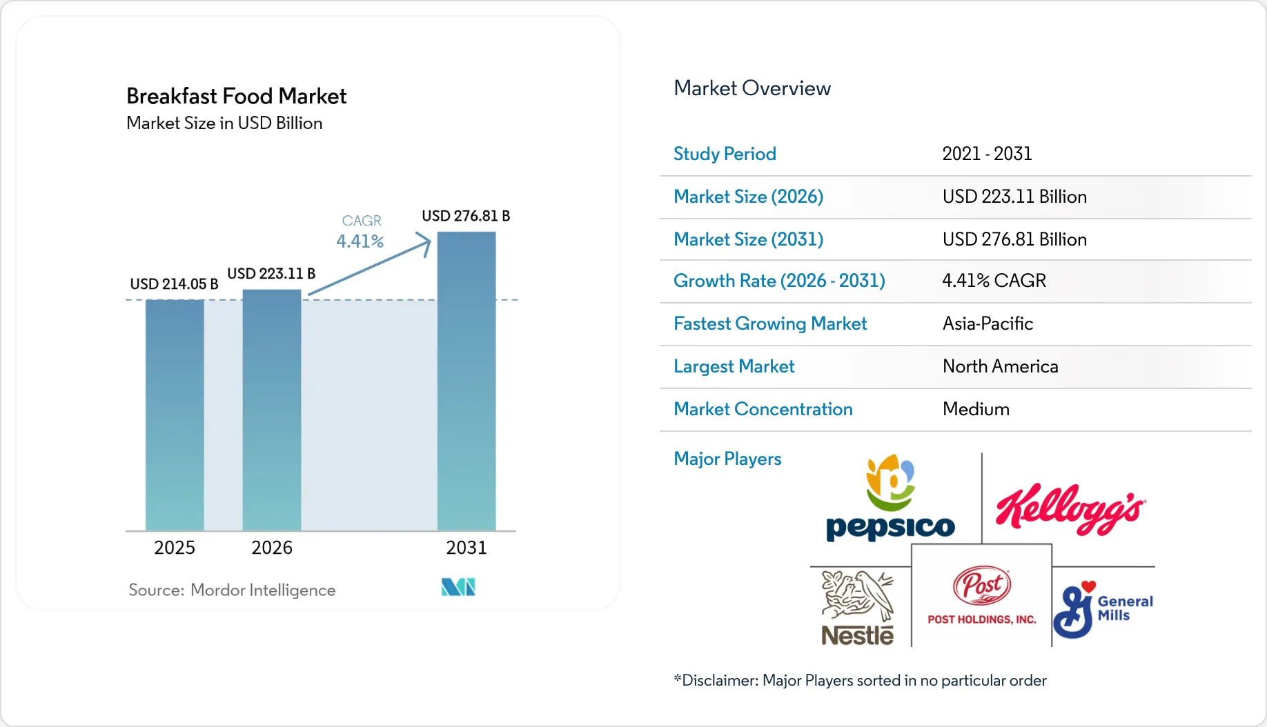Breakfast Food Market - Industry Trends & Research Report