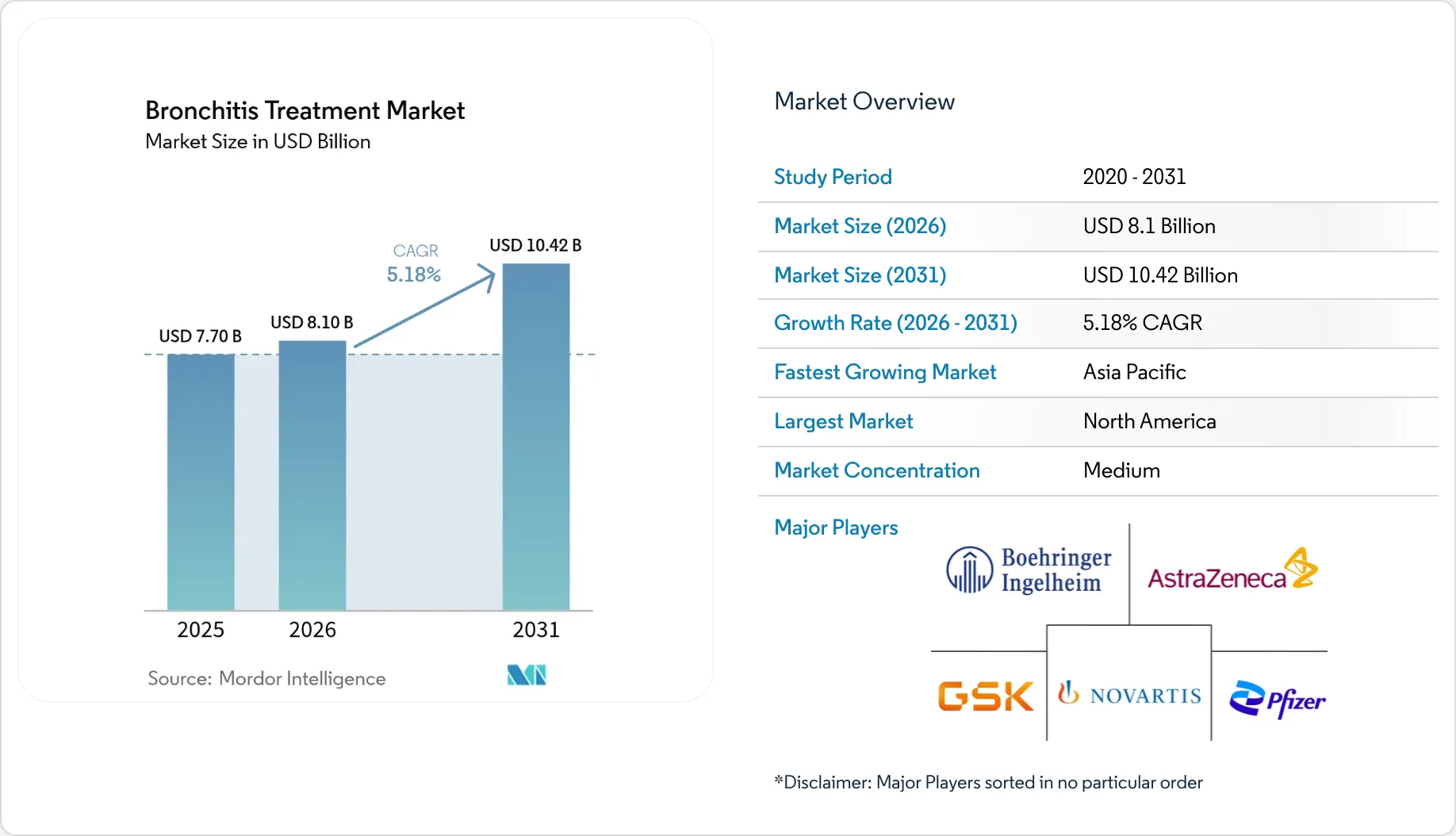 Bronchitis Treatment Market Size, Trends & Growth |Industry Report, 2031