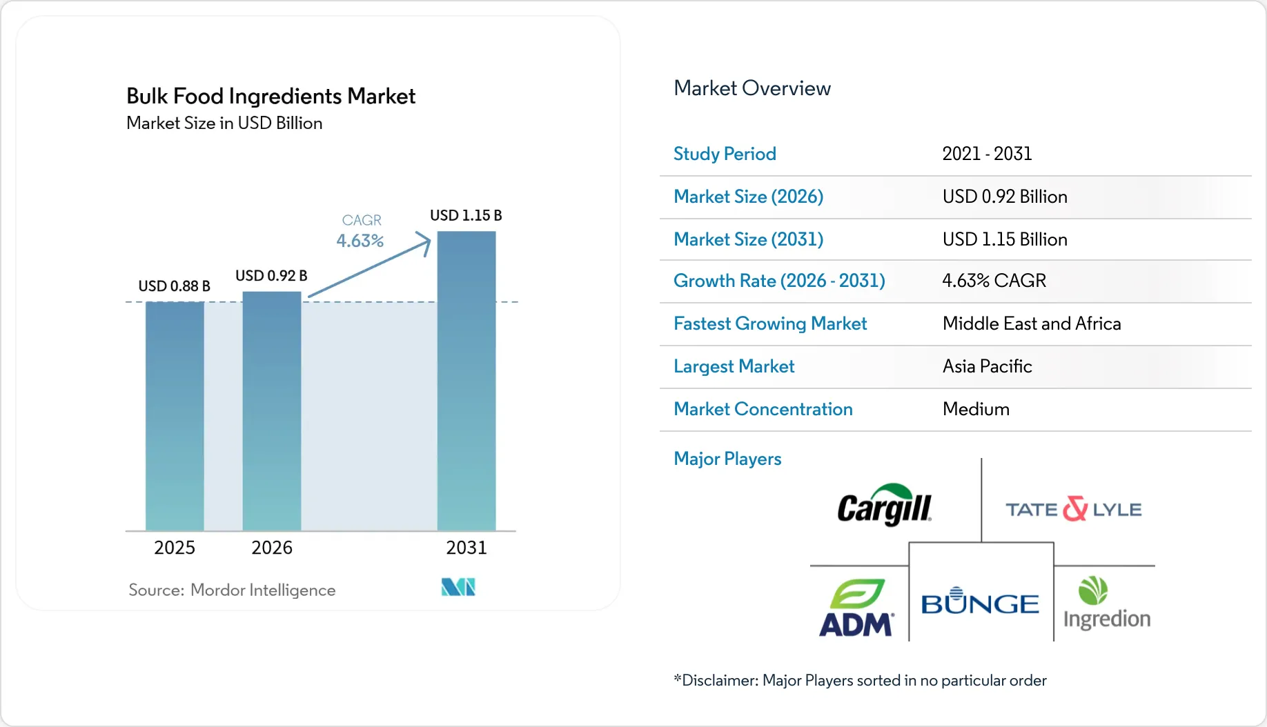 Bulk Food Ingredients Market Size, Share Analysis And Forecast 2031