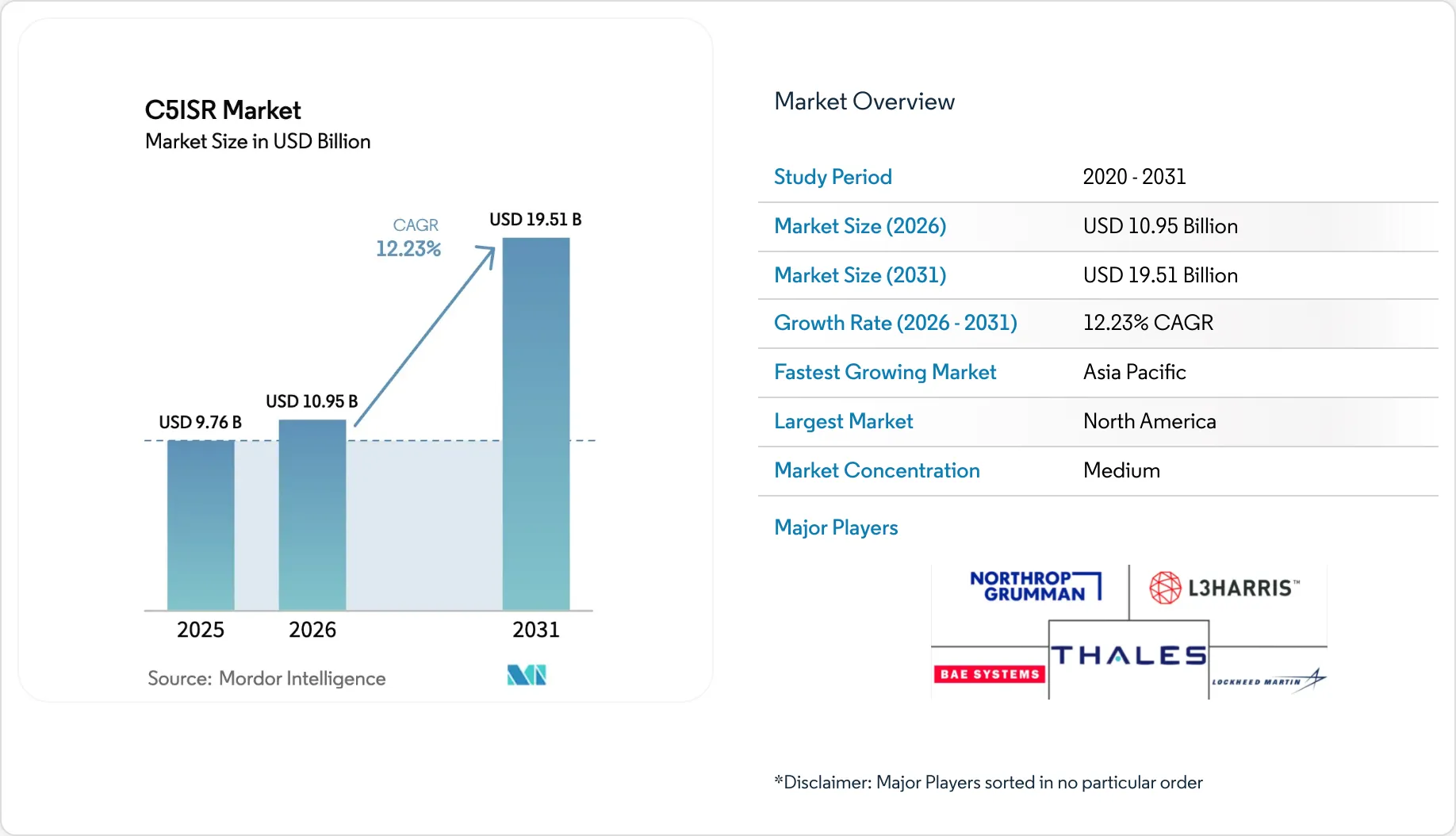 C5ISR Market Size, Trends, Share & Competitive Landscape 2031