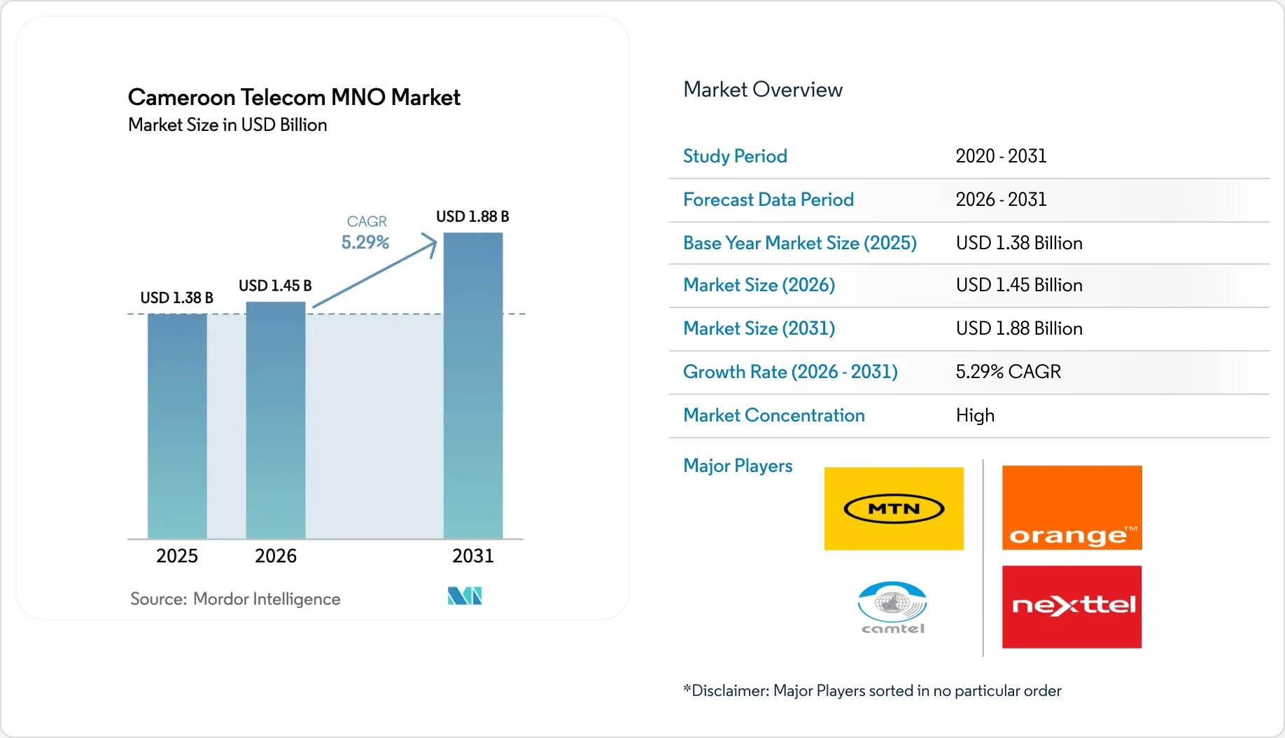 Cameroon Telecom MNO Market Size, Share, 2026-2031 Outlook