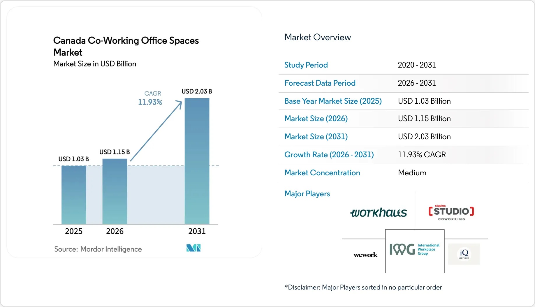Canada Co-Working Office Spaces Market - Size, Share, Report ...