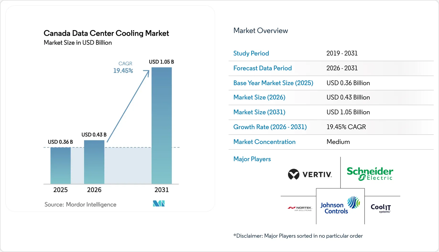 Canada Data Center Cooling Market Size, Trends | Industry 2025 – 2030
