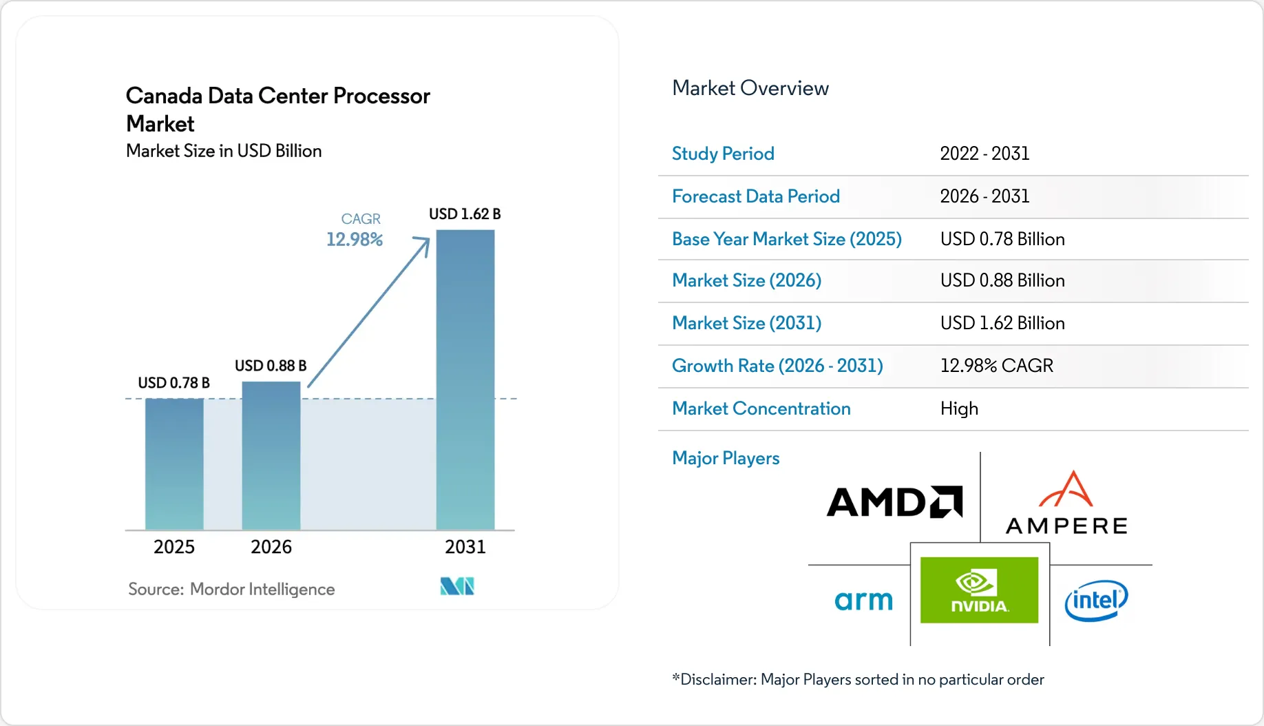Canada Data Center Processor Market Size, Forecast, Share - Research ...