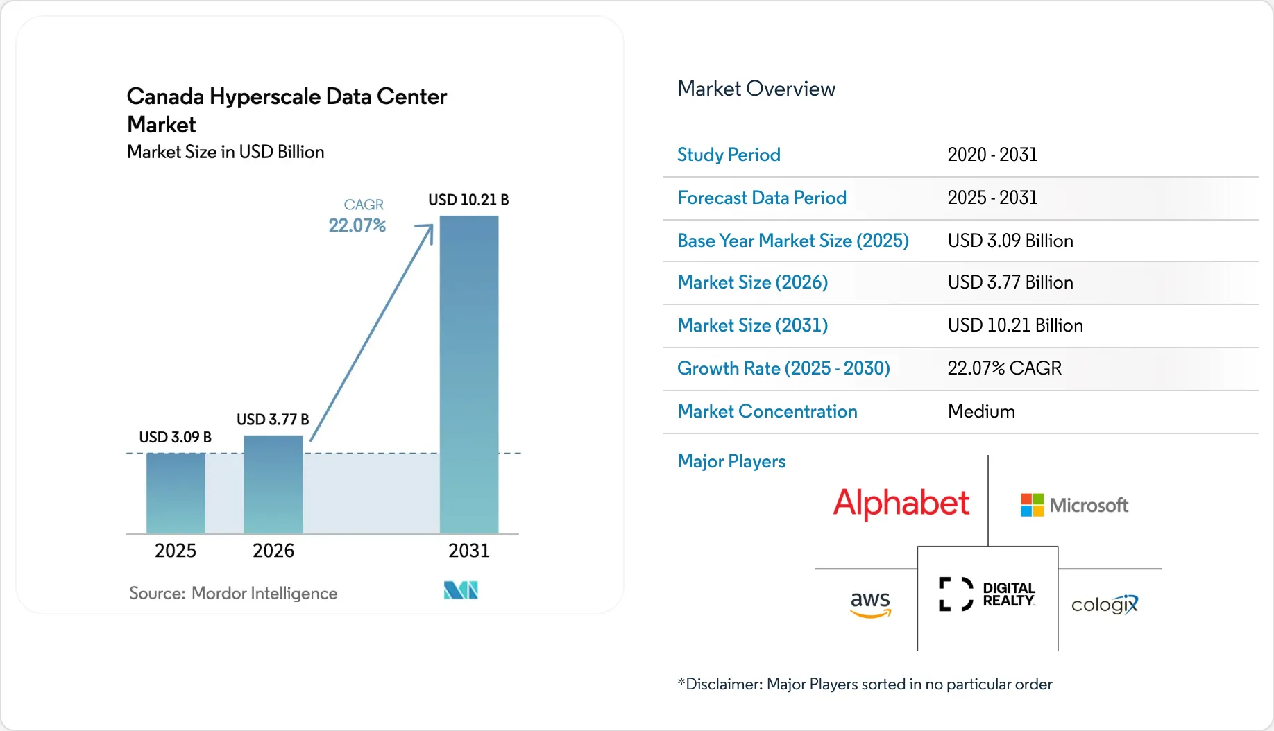 Canada Hyperscale Data Center Market Size & Share Analysis - Industry ...