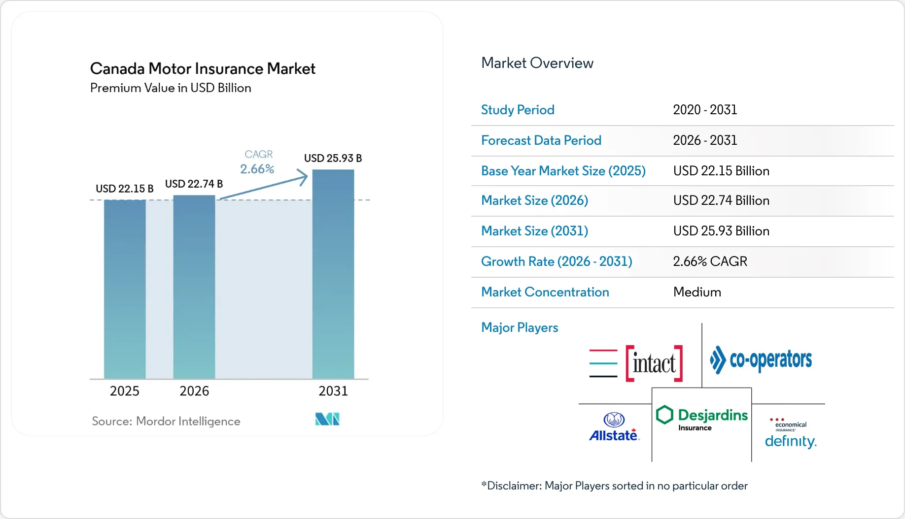 Canada Motor Insurance Market Size, Share Analysis & Growth Report 2031