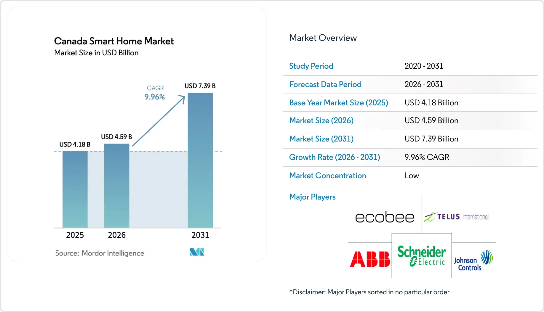 Canada Smart Home Market Size, Growth, Share & Forecast Report 2031