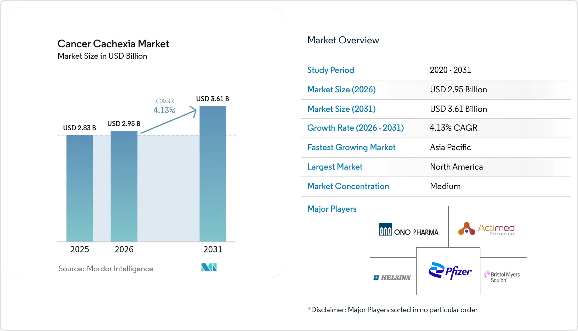 Cancer Cachexia Market Size, Growth Report And Forecast 2026–2031