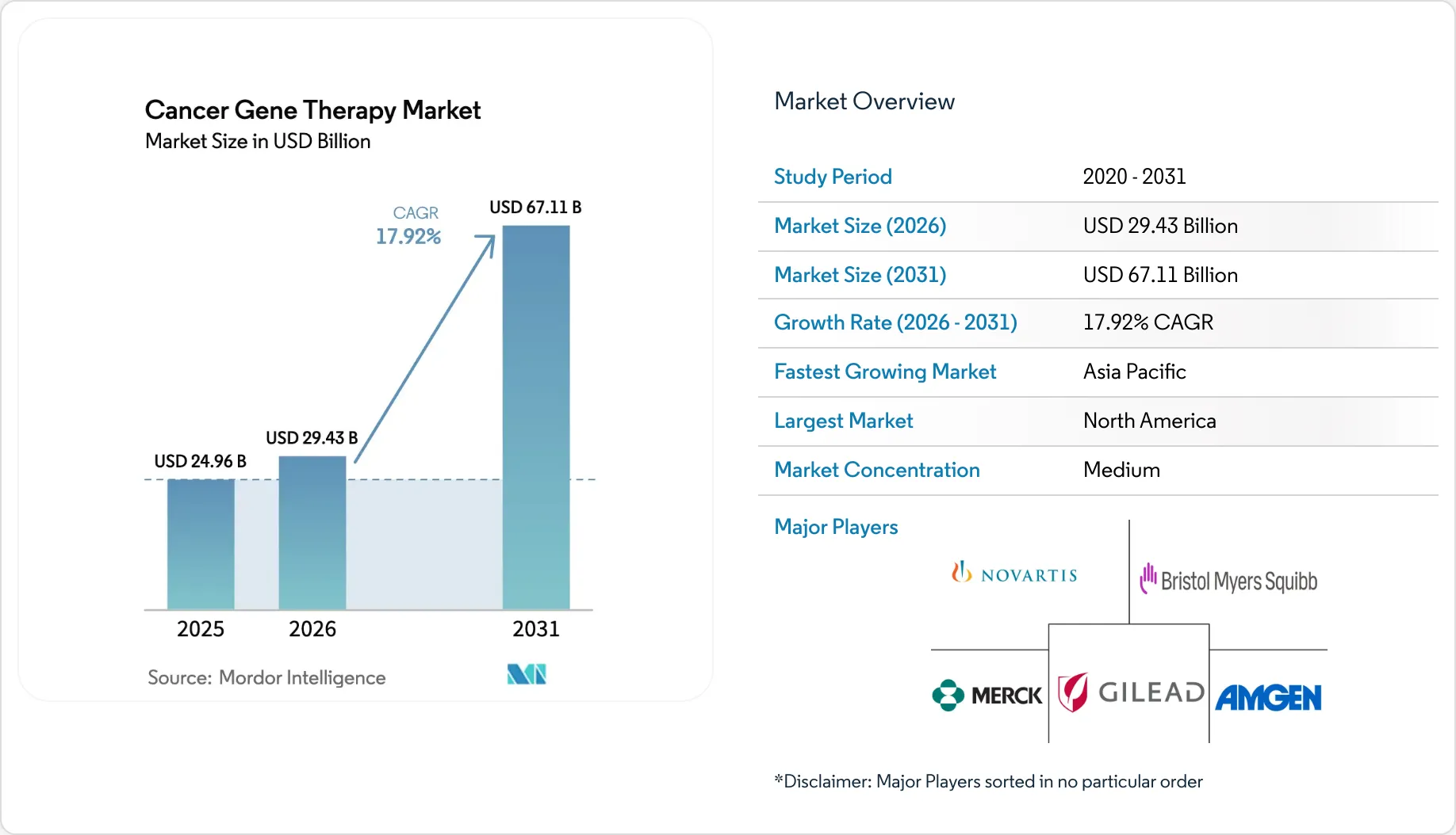Cancer Gene Therapy Market Size, Trends, Share Analysis & Growth ...
