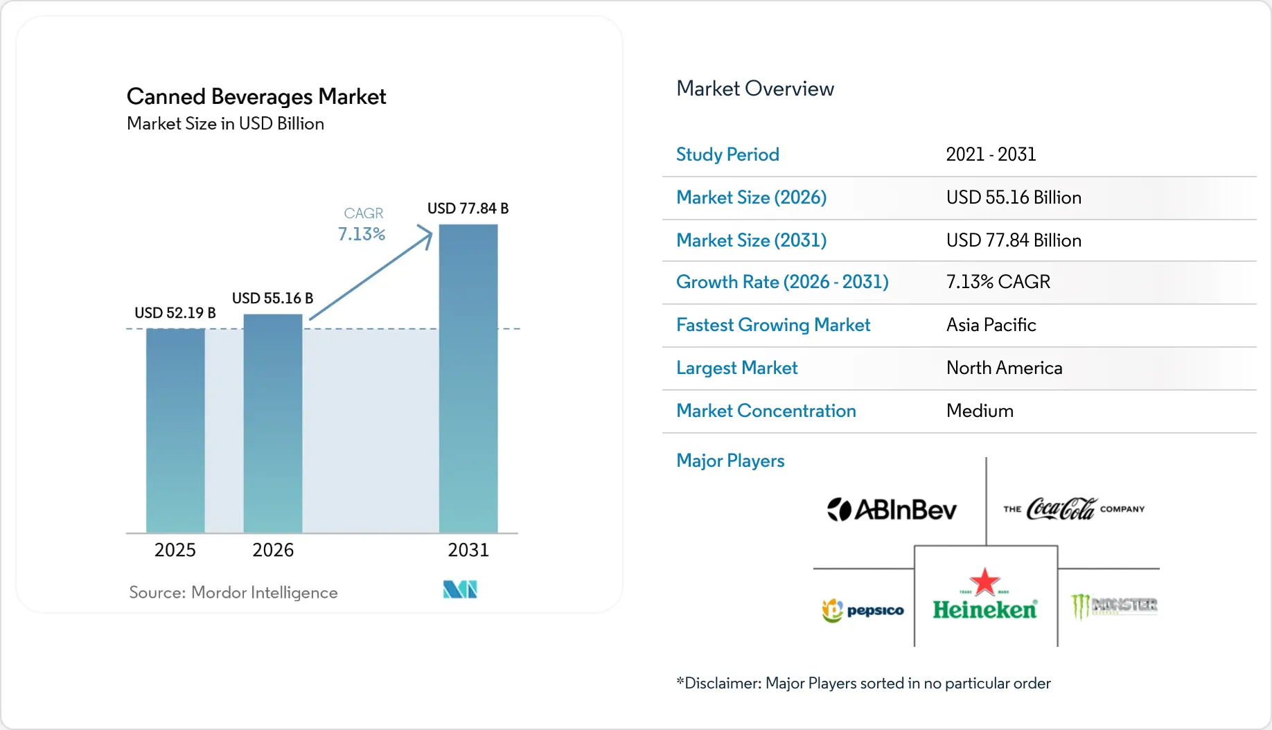 Canned Beverages Market Size, Share & 2031 Trends Report