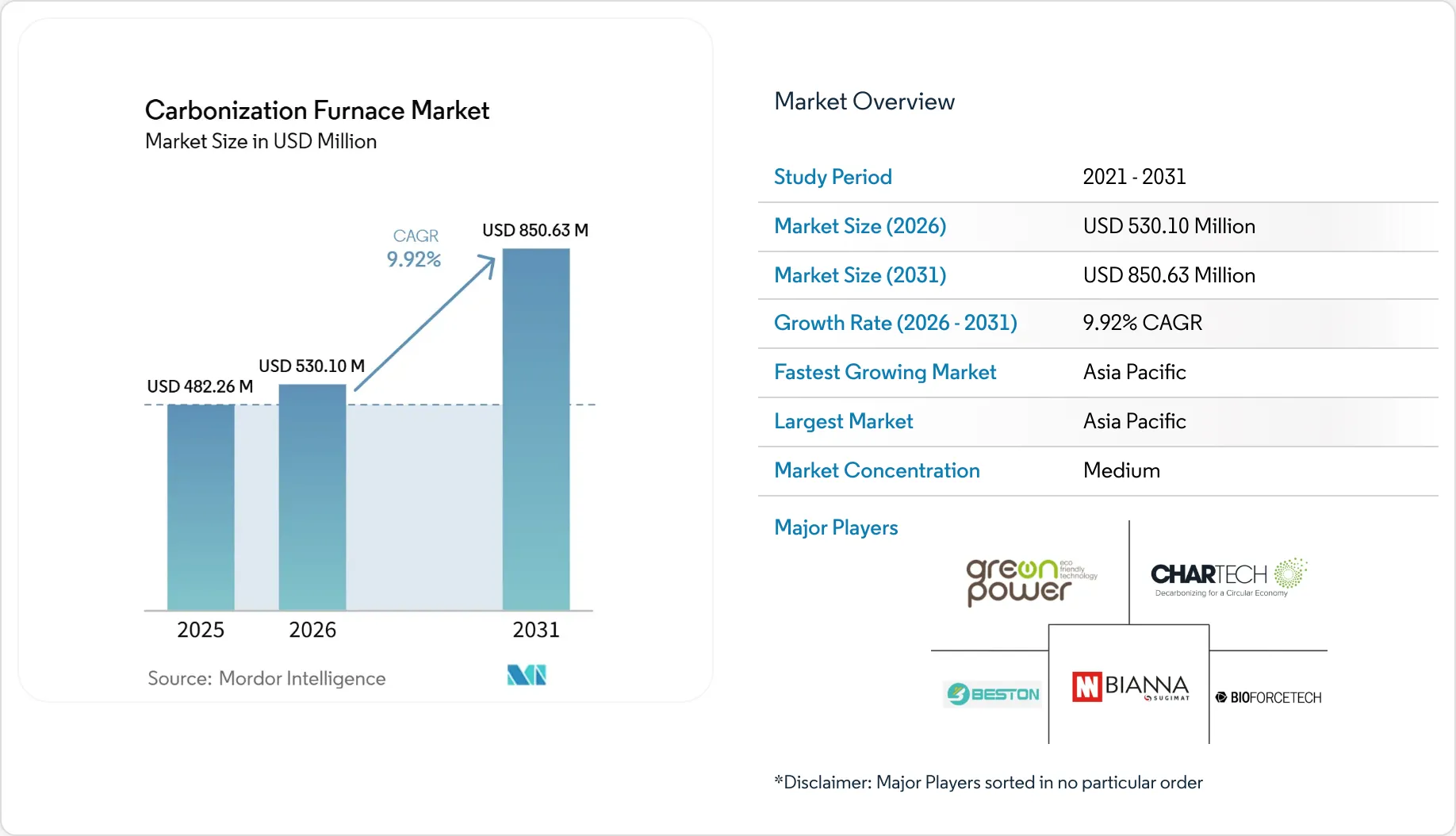 Carbonization Furnace Market Size, Share, 2025-2031 Outlook
