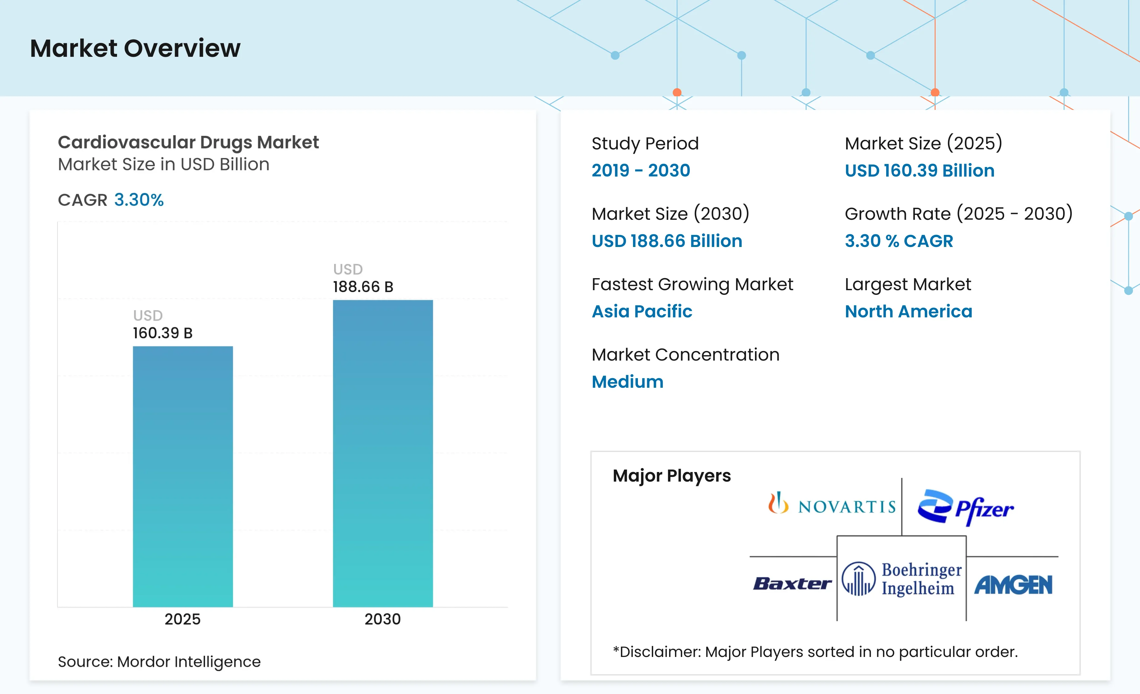 Cardiovascular Drugs Market Size & 2025-2030 Outlook