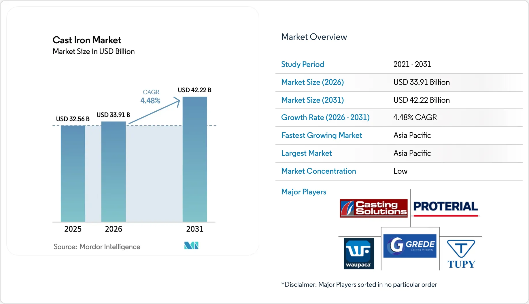 Cast Iron Market Size, Share & 2031 Growth Trends Report