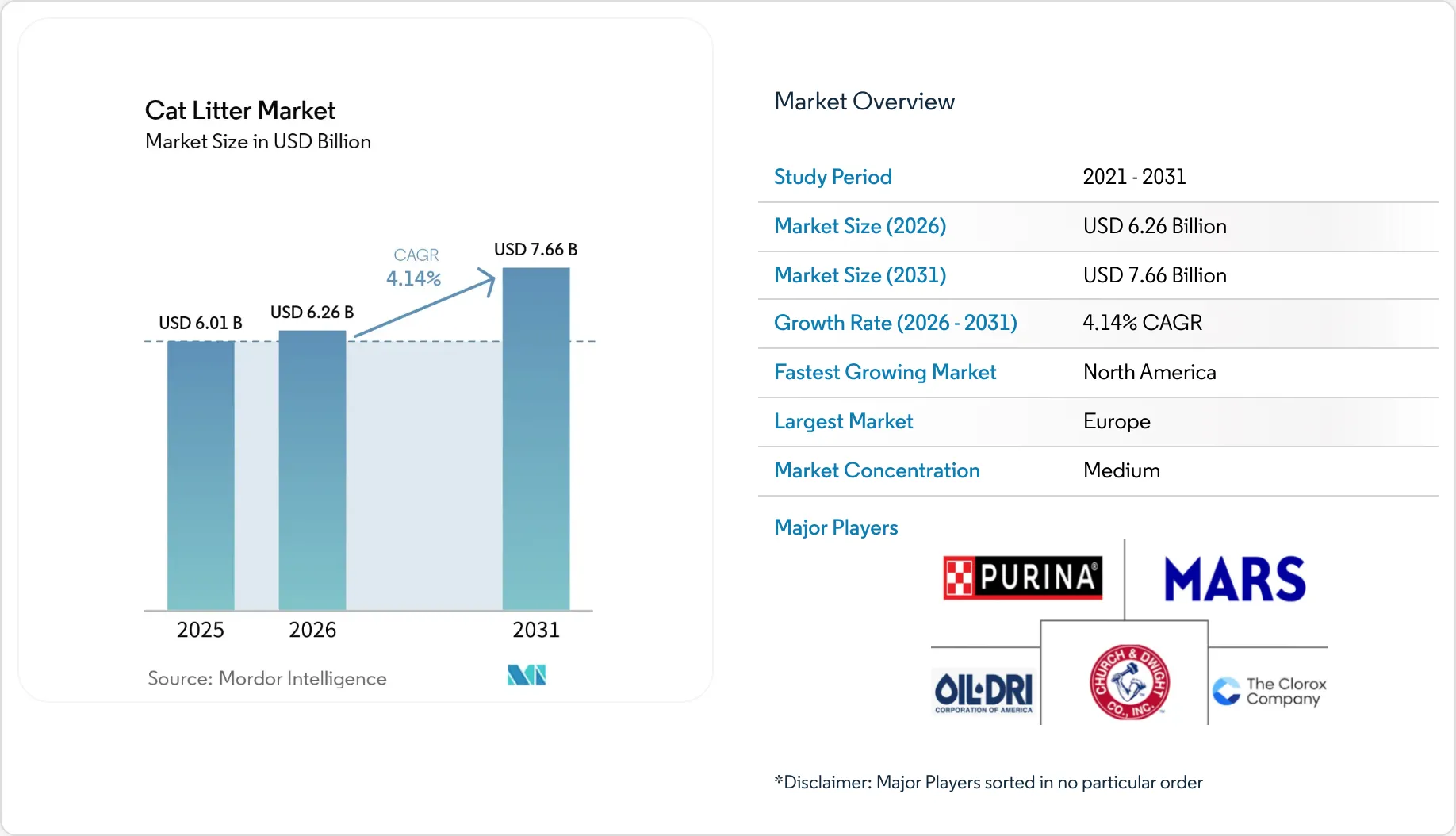 Cat Litter Market - Size & Industry Manufacturers