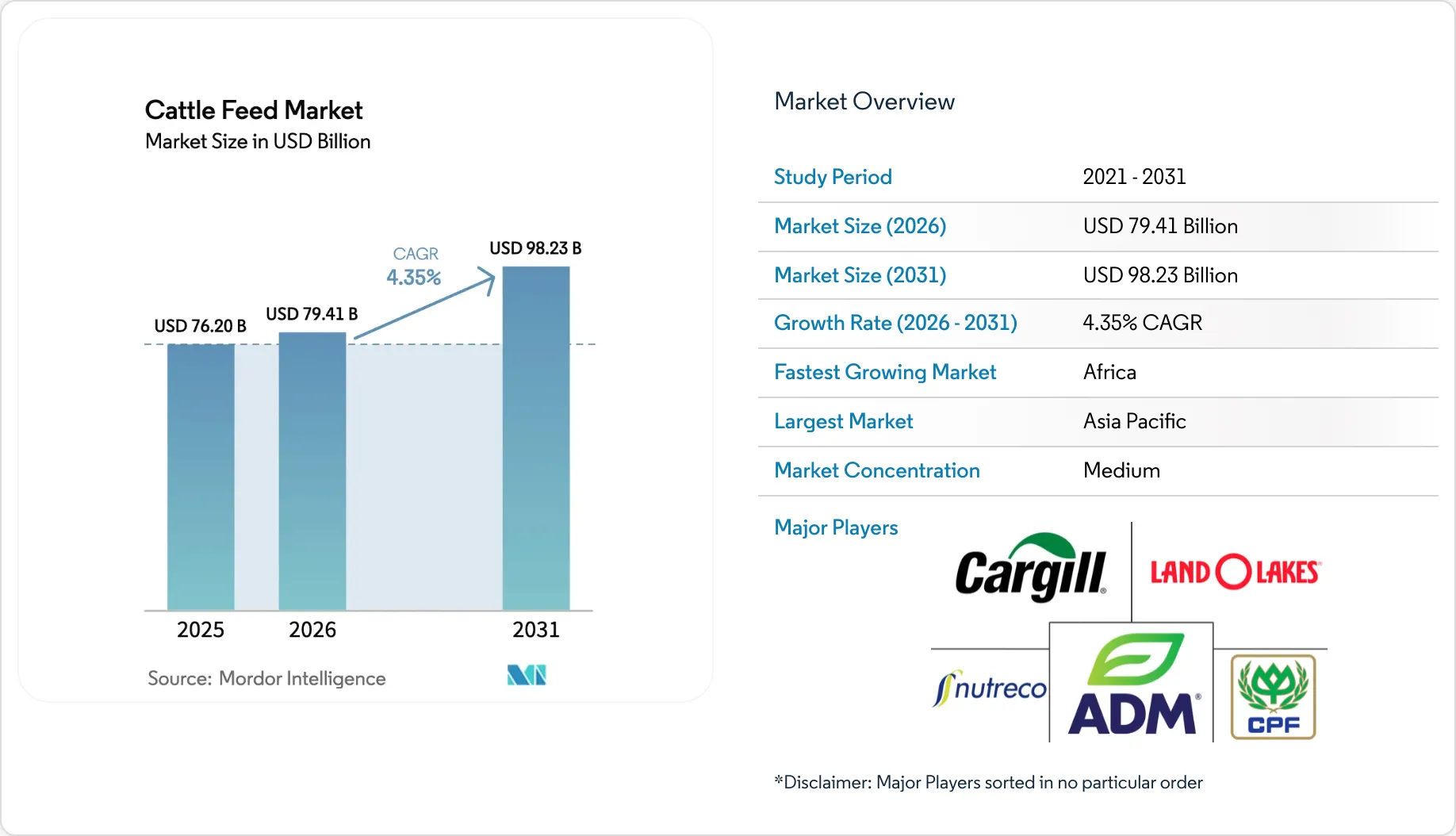 Cattle Feed Market - Industry Size & Trends
