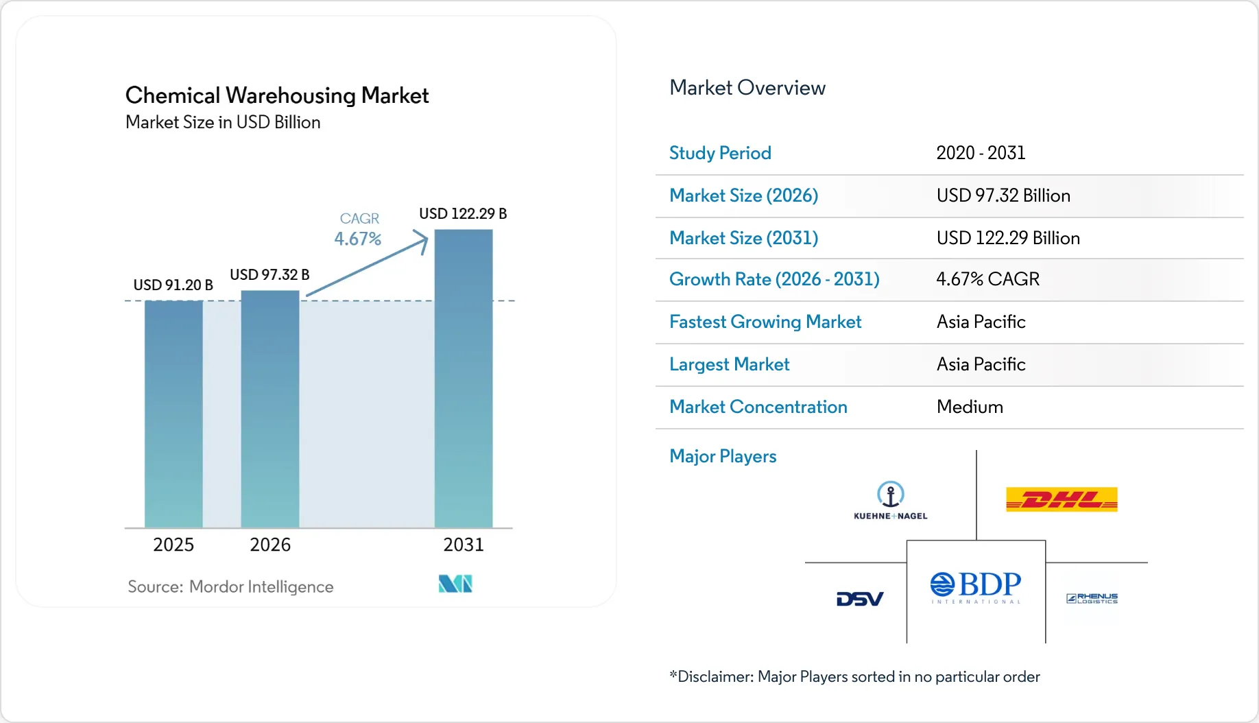 Chemical Warehousing Market Size, Share & 2031 Growth Trends Report