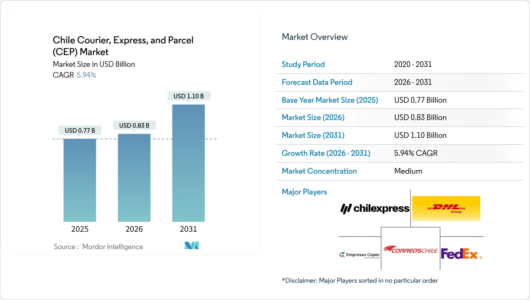 Chile Courier, Express, and Parcel (CEP) Market Forecasts to 2031