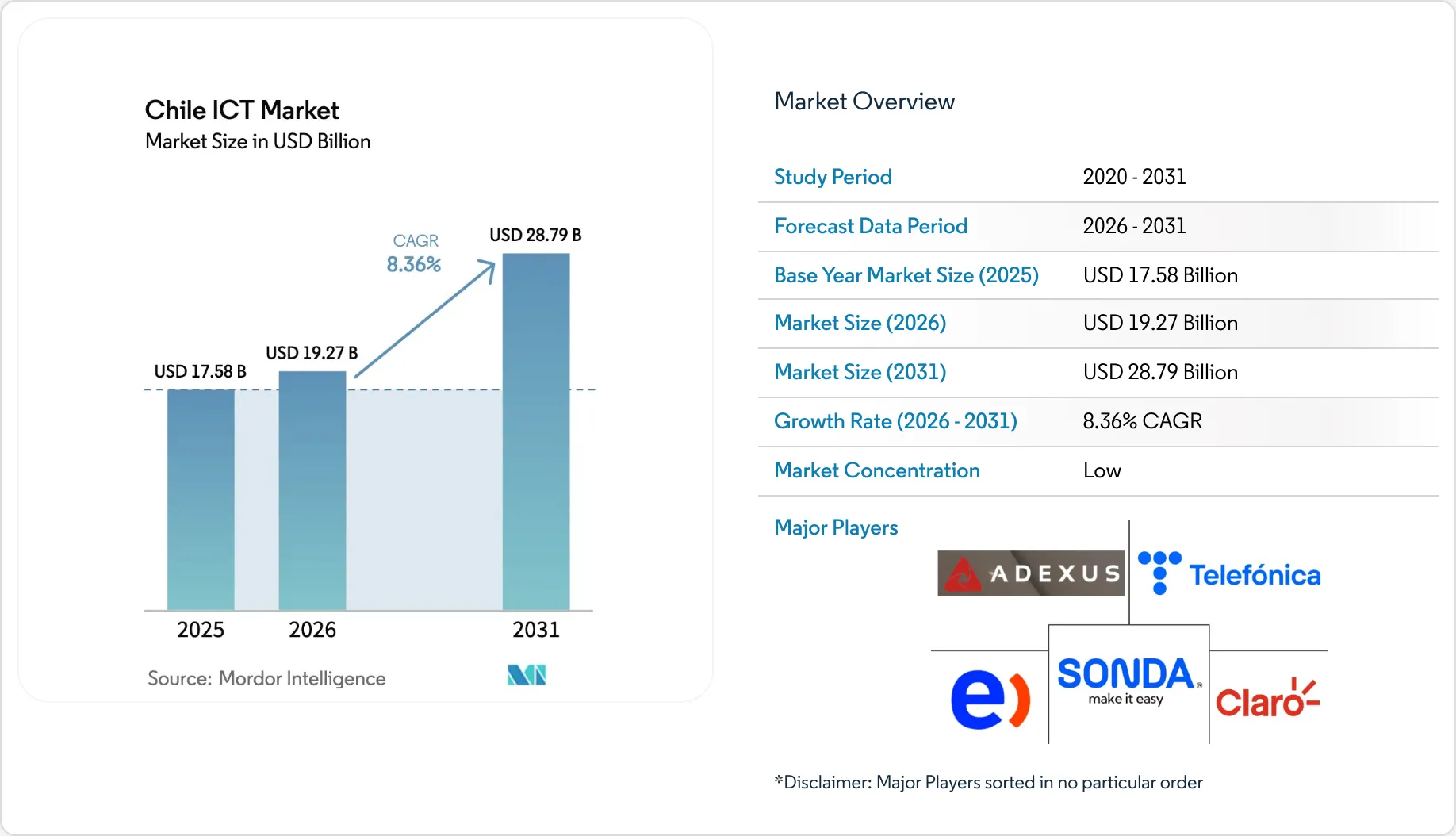 Chile ICT Market Size, Trends, Share & Growth Analysis, 2026 - 2031