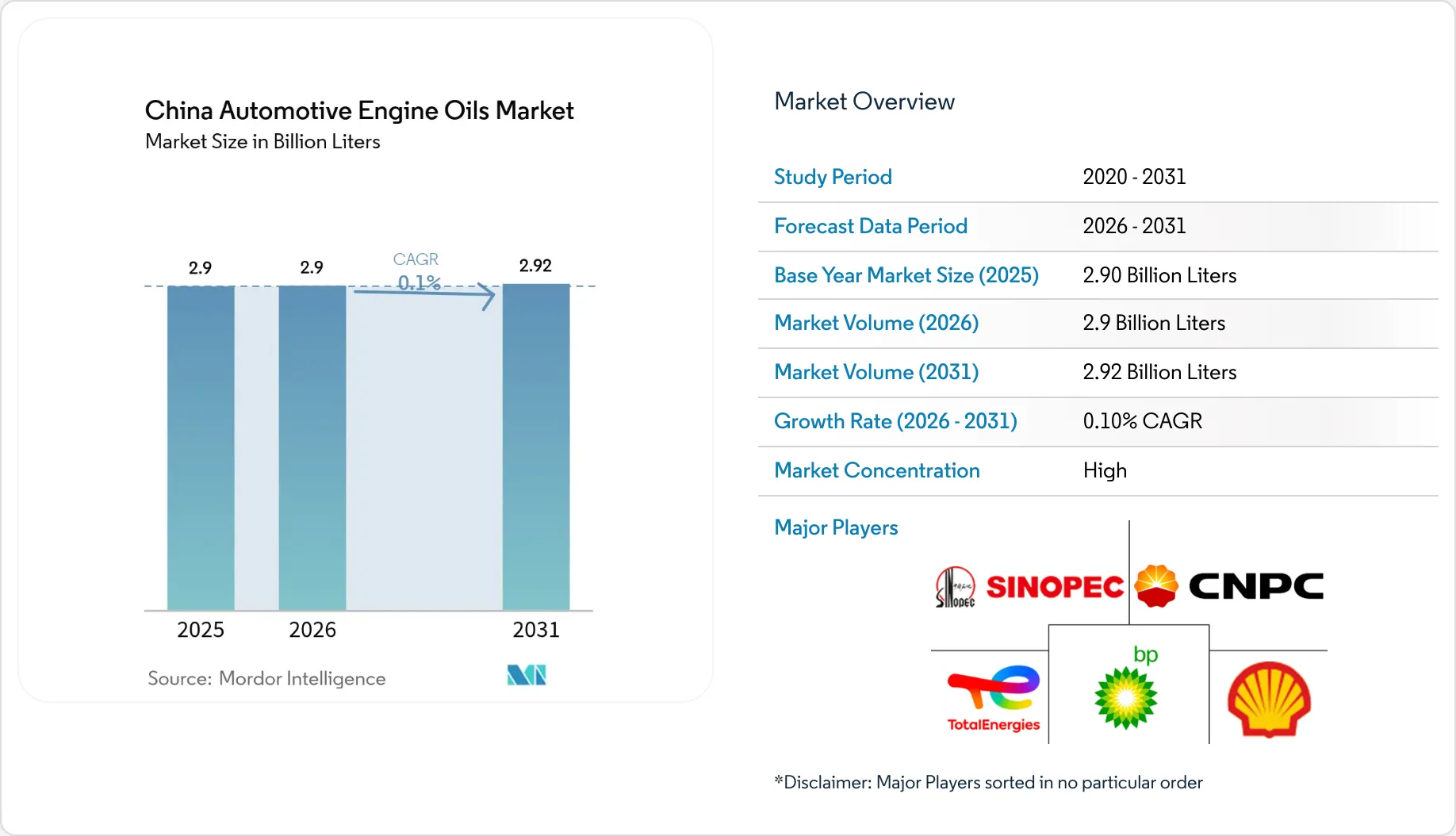 China Automotive Engine Oils Market Size & Growth to 2031