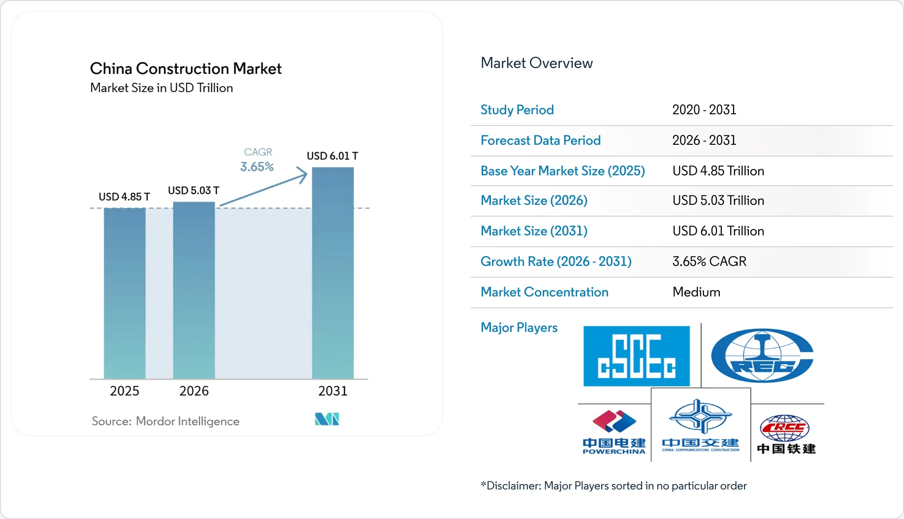 China Construction Market Size, Share & 2031 Report