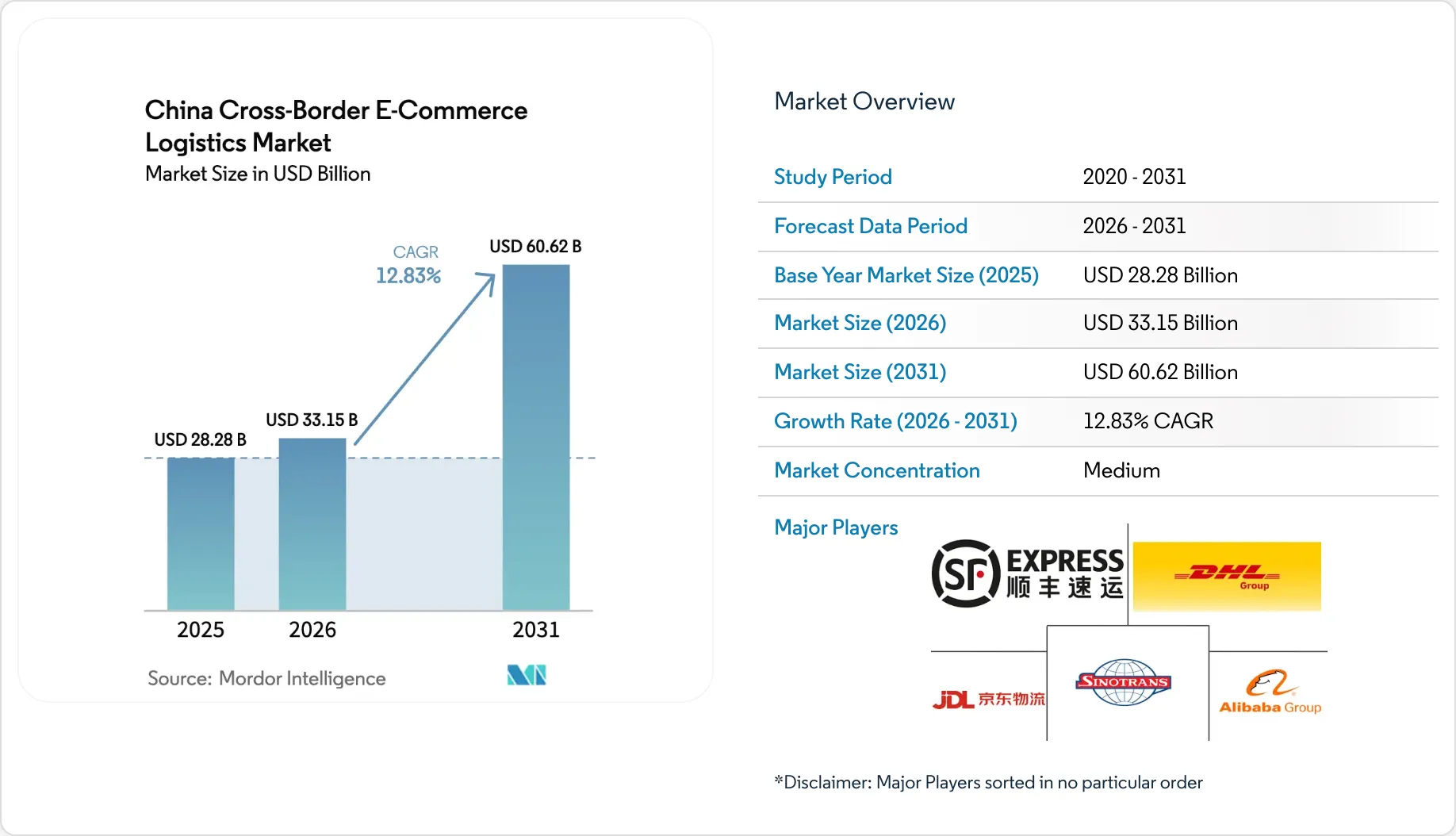 China Cross-Border E-Commerce Logistics Market Forecasts to 2031