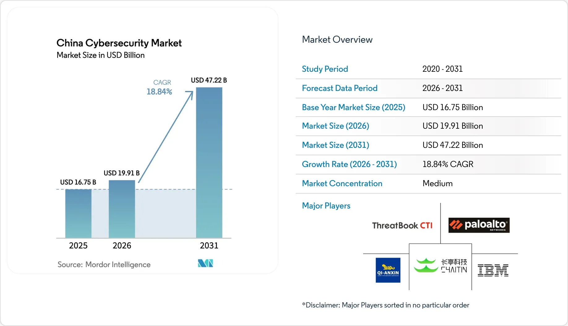 China Cybersecurity Market Size & Share Outlook to 2031