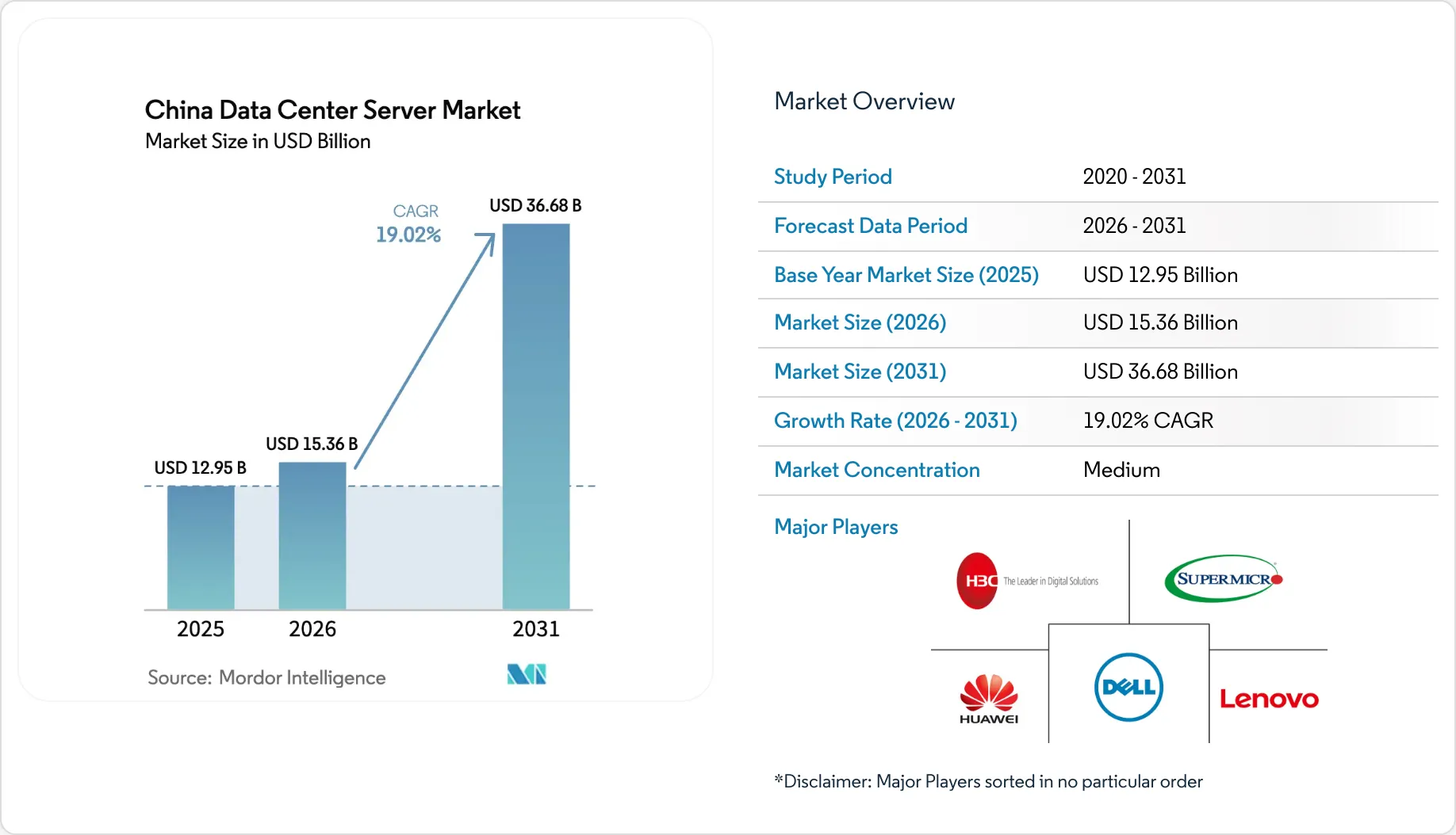 China Data Center Server Market Analysis Report 2031