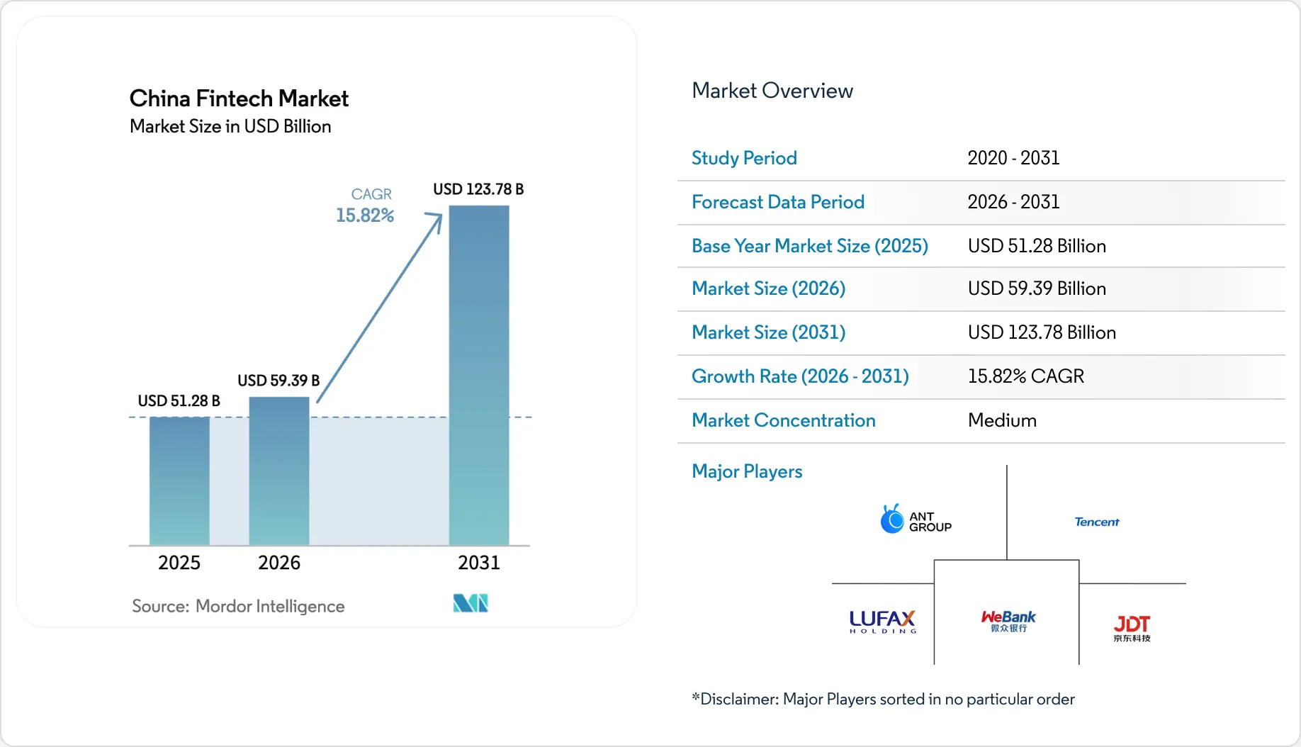 China Fintech Market Size, Industry Growth, Analysis & Forecast Report 2031