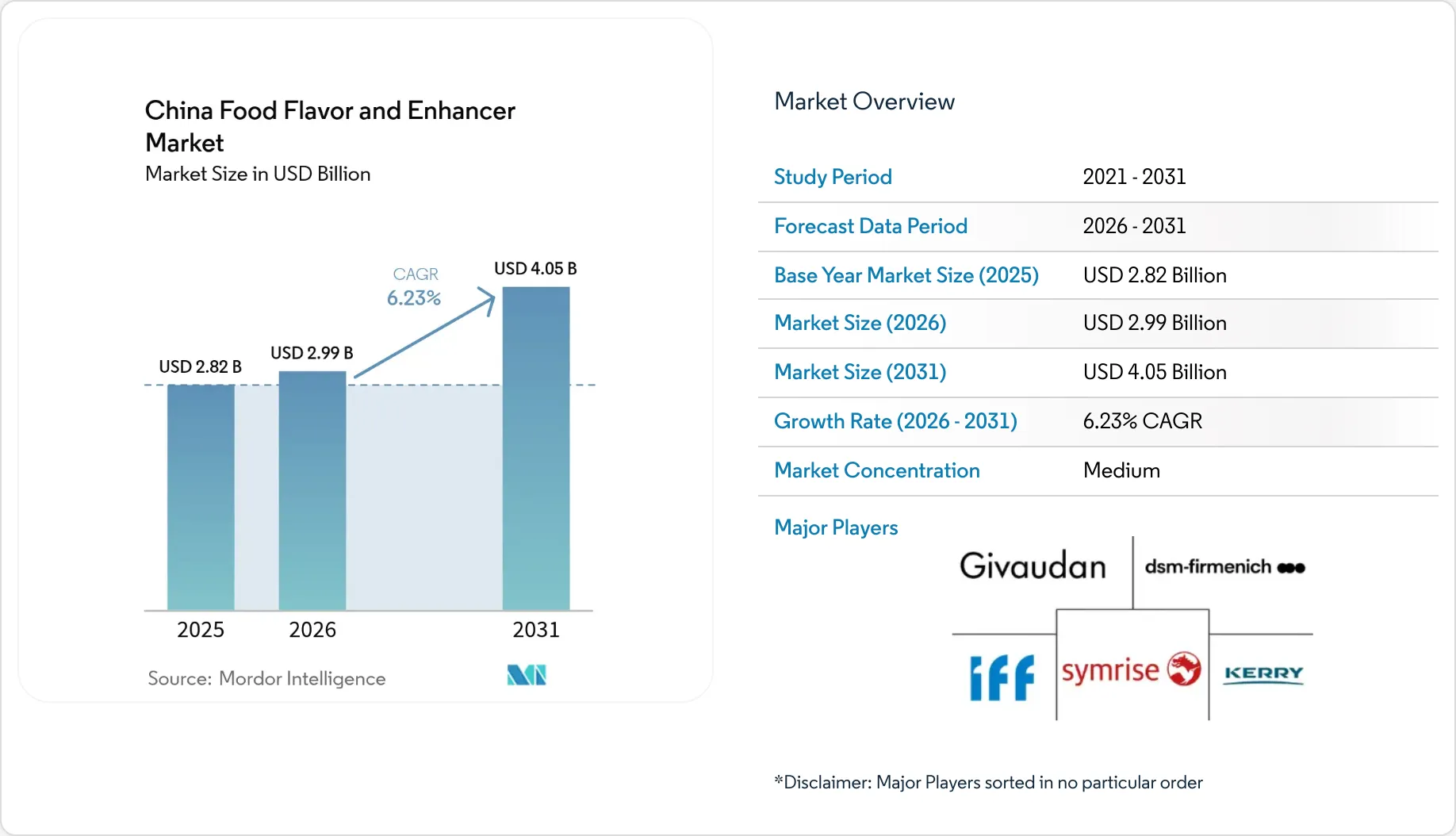 China Food Flavors and Enhancers Market Size, Share & 2031 Growth ...