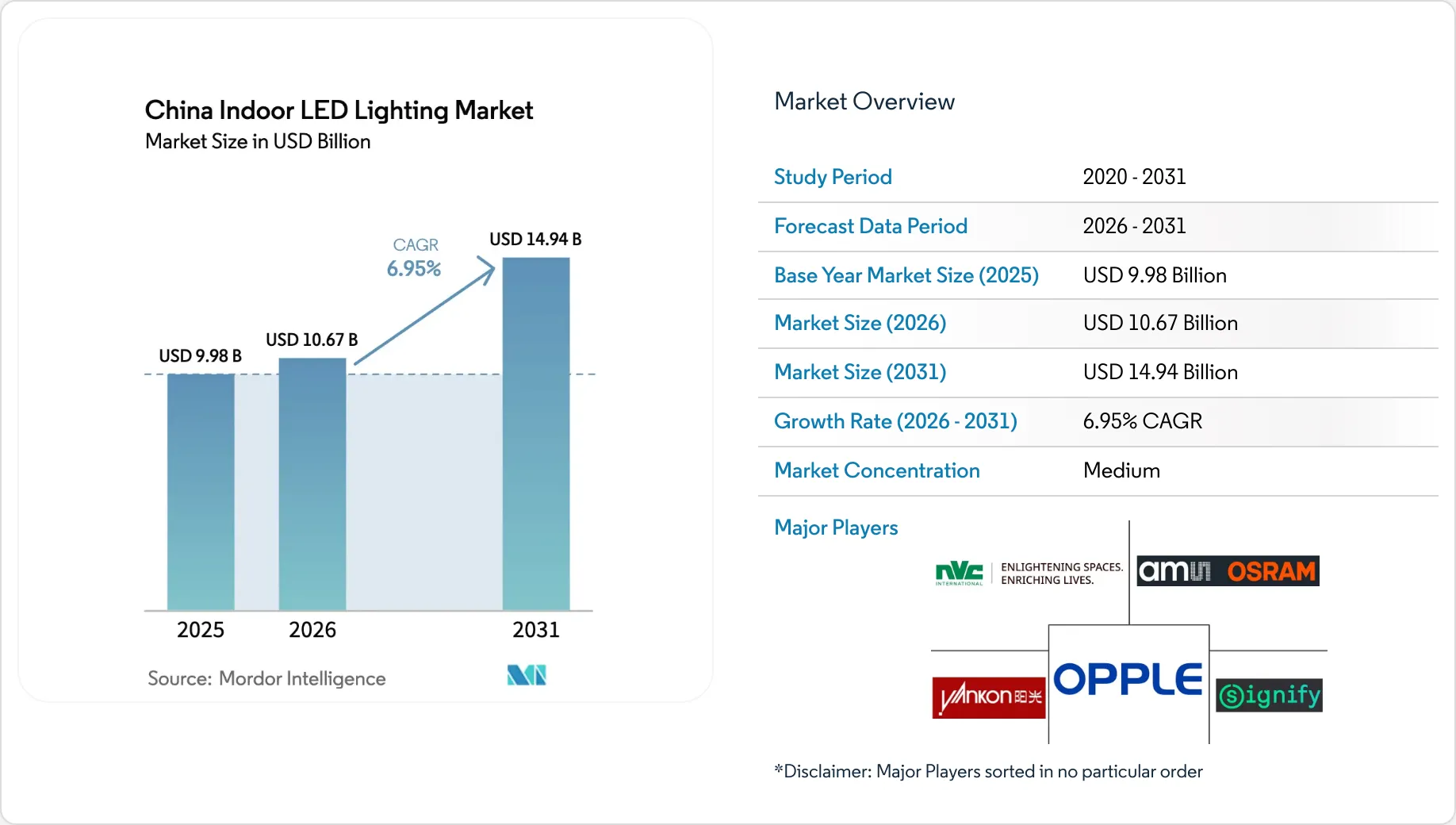 China Indoor LED Lighting Market Size & Growth to 2031