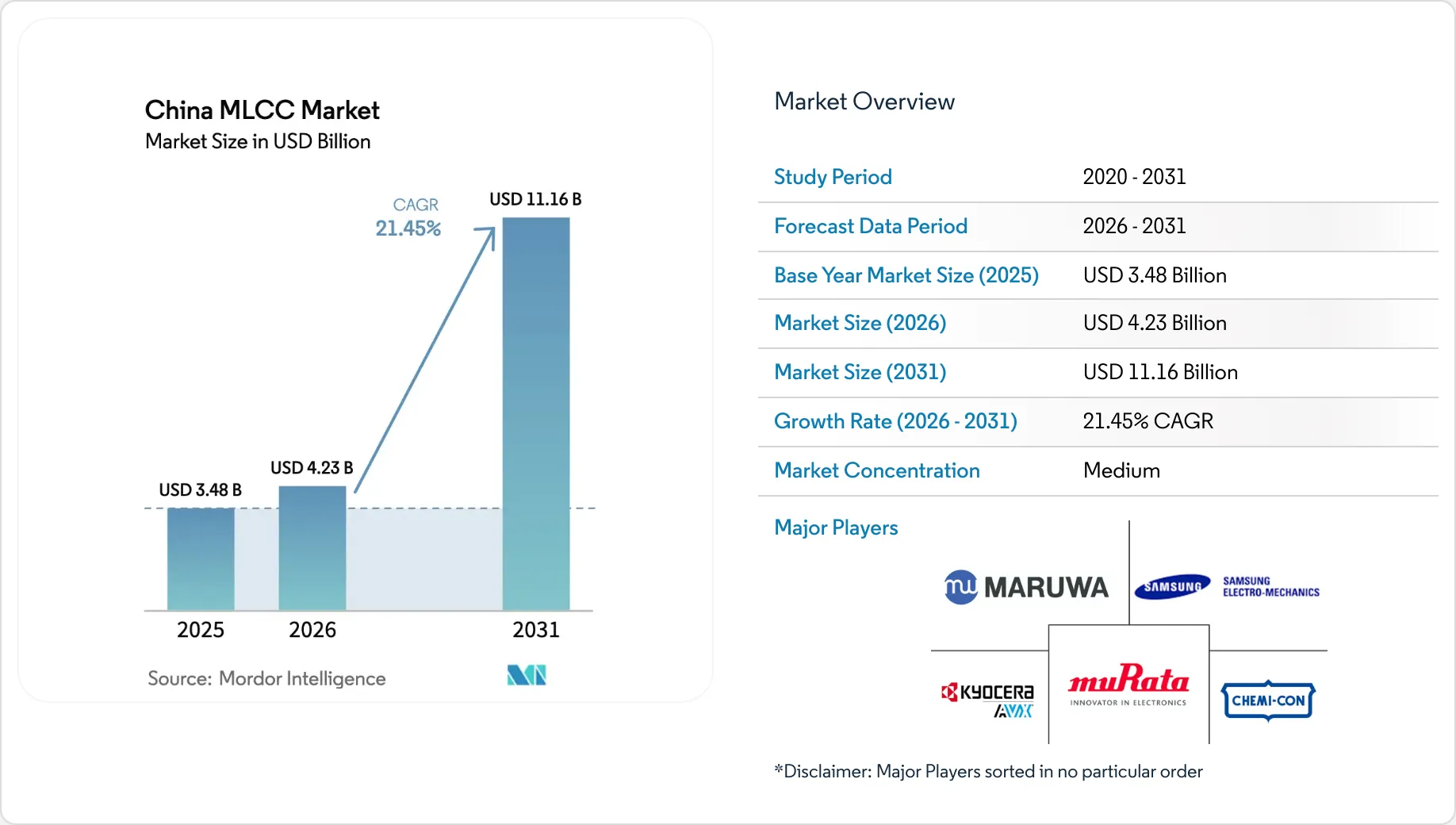 China MLCC Market Share, Size & Growth Outlook to 2030