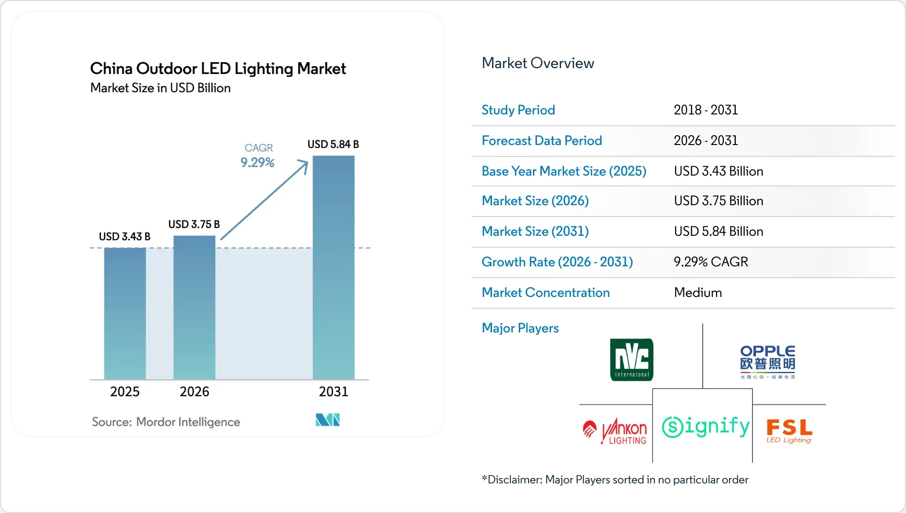 China Outdoor LED Lighting Market Size & Growth to 2031