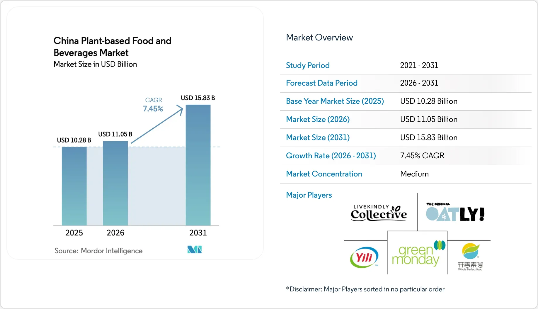 China Plant-based Food and Beverages Market - Growth Forecast, Brands ...
