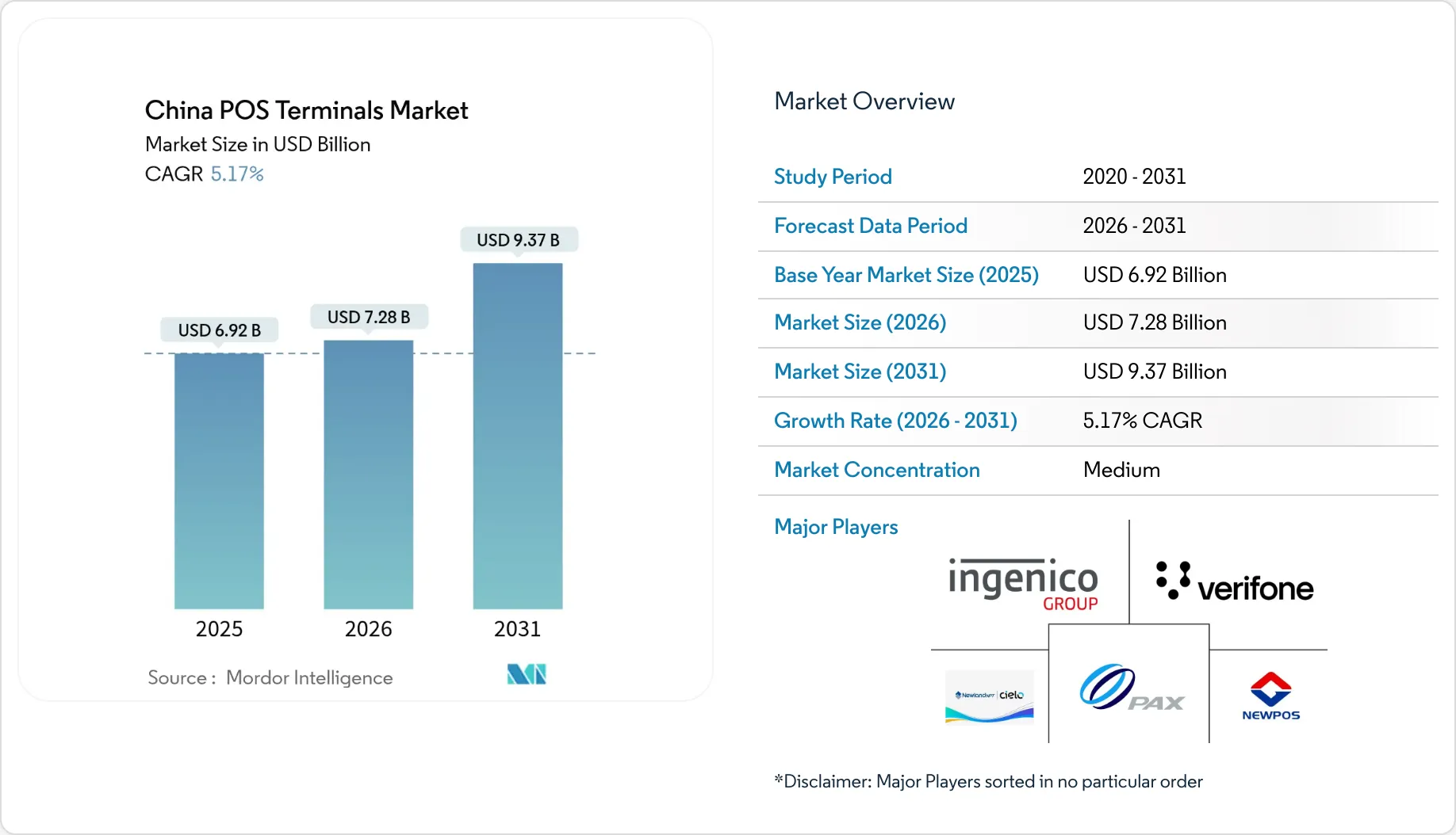 China POS Terminals Market Size & Share Outlook to 2031