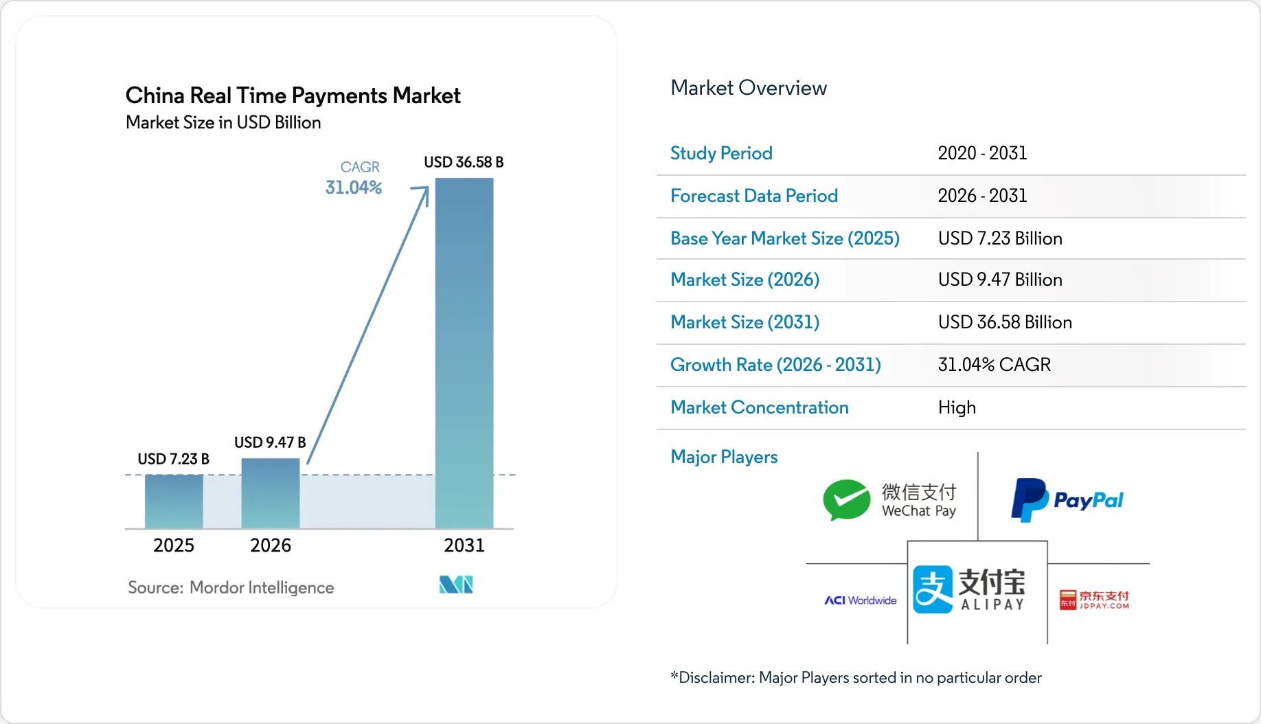 China Real Time Payments Market - Size, Share & Industry Analysis 2031