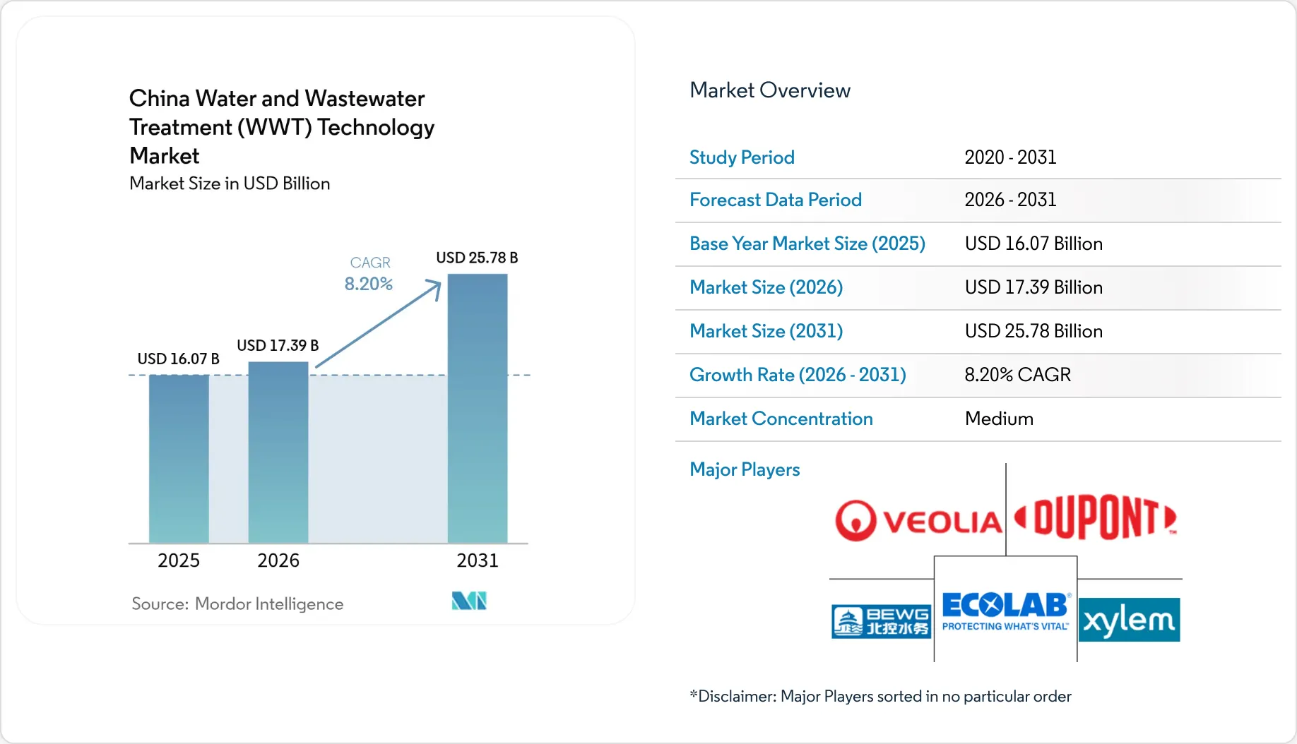 China Water and Wastewater Treatment Technology Market - Manufacturers ...