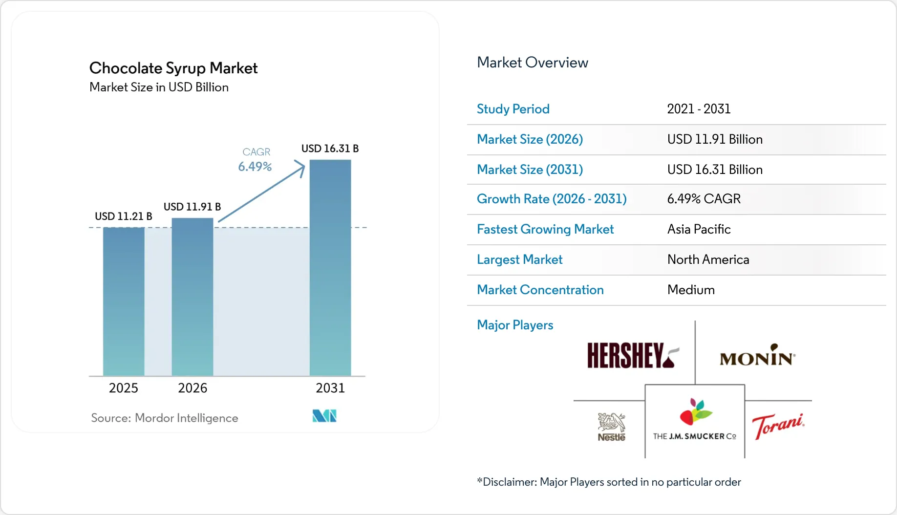 Chocolate Syrup Market Size, Share & 2031 Trends Report