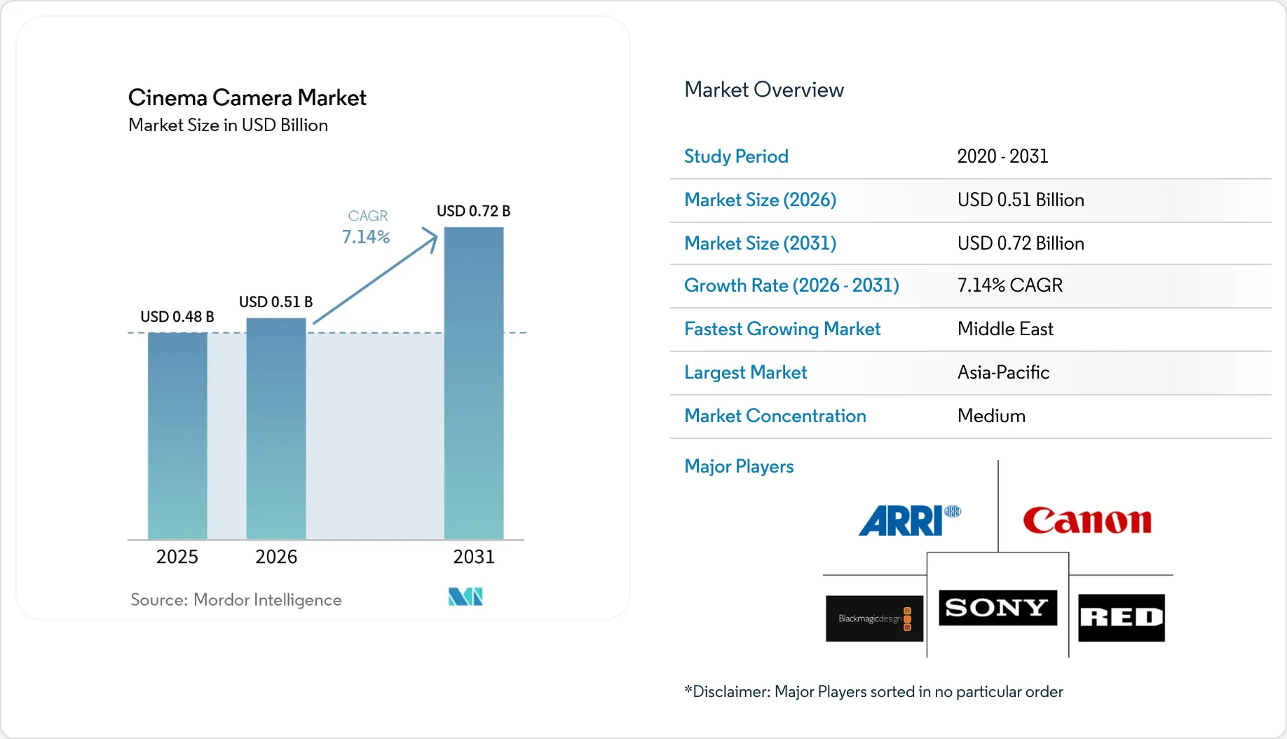 Cinema Camera Market Size, Share & 2031 Growth Trends Report