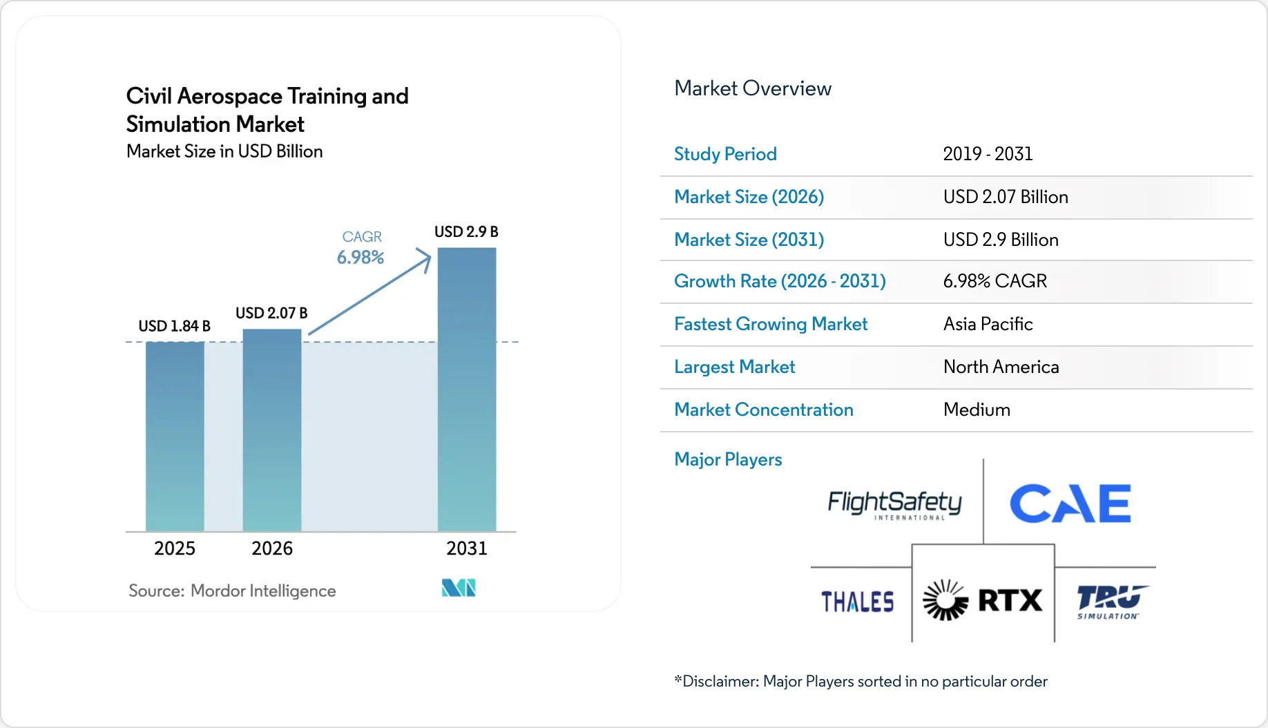 Civil Aerospace Simulation and Training Market - Size, Share, Revenue ...