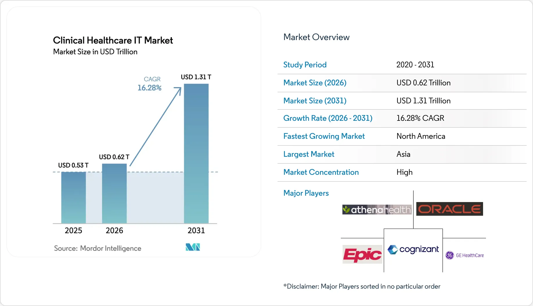 Clinical Healthcare IT Market Size, Trends & Report Analysis, 2026-2031