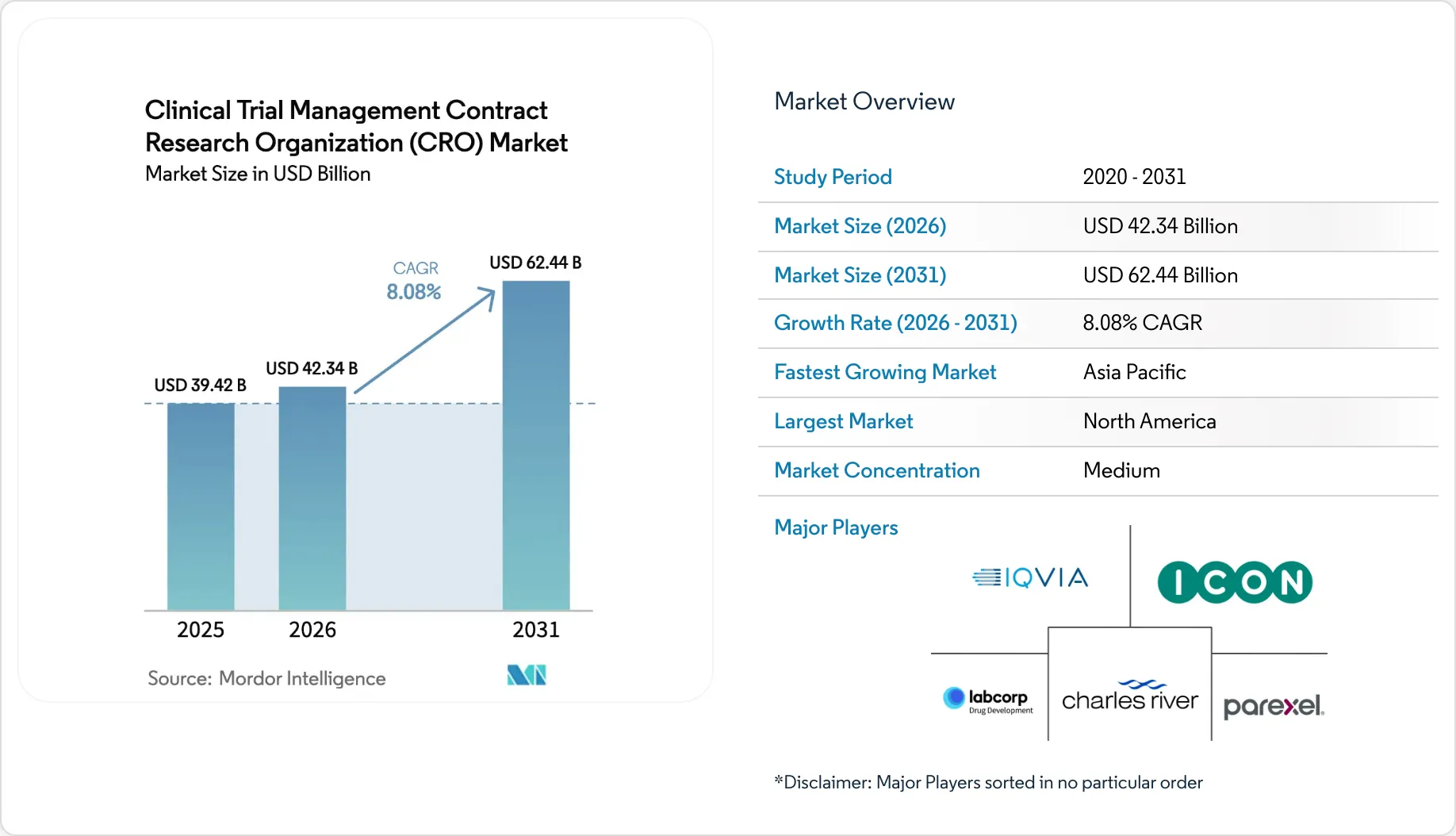 Clinical Trial Management Contract Research Organization (CRO) Market ...