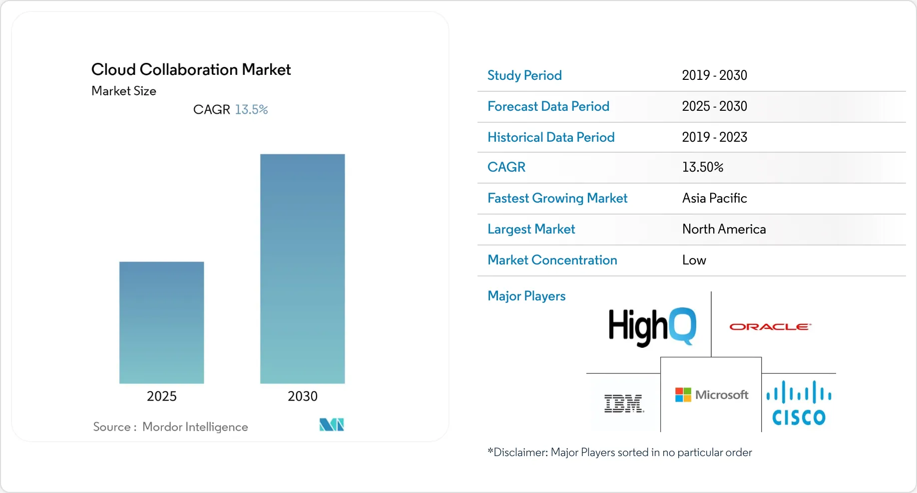 Cloud Collaboration Market - Size, Share & Industry Analysis