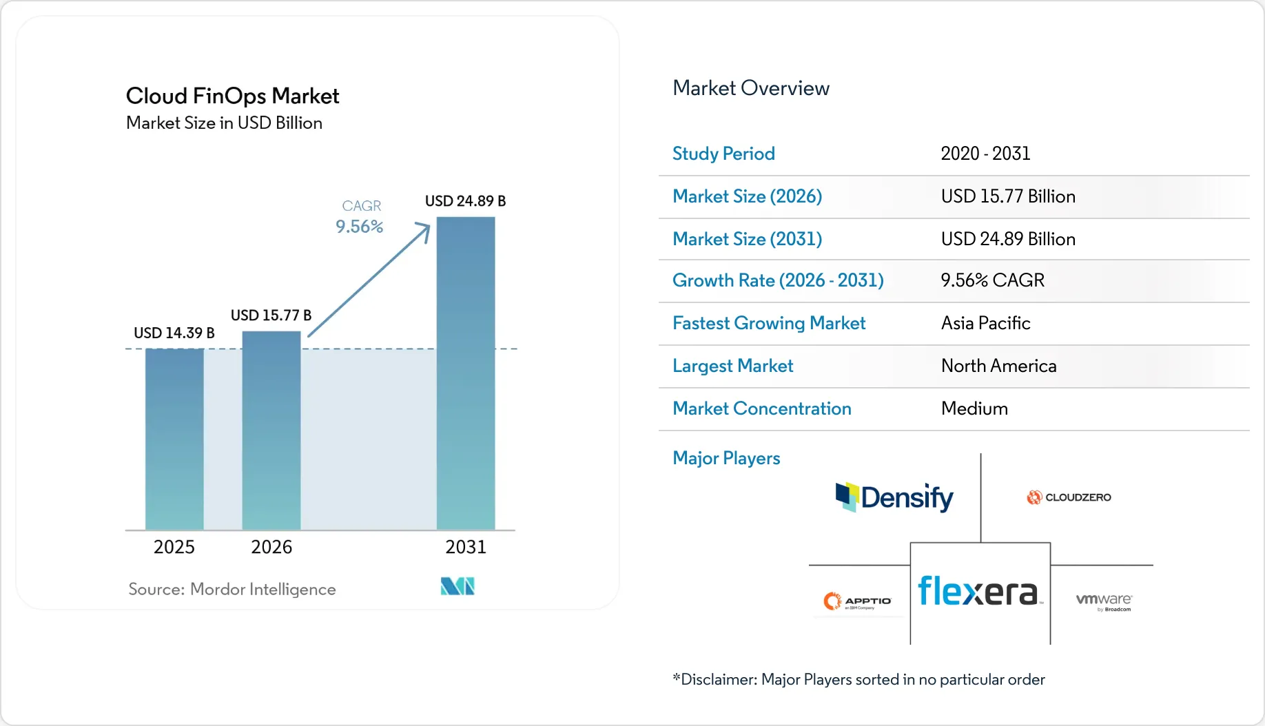 Cloud FinOps Market Size, Share & 2031 Growth Trends Report