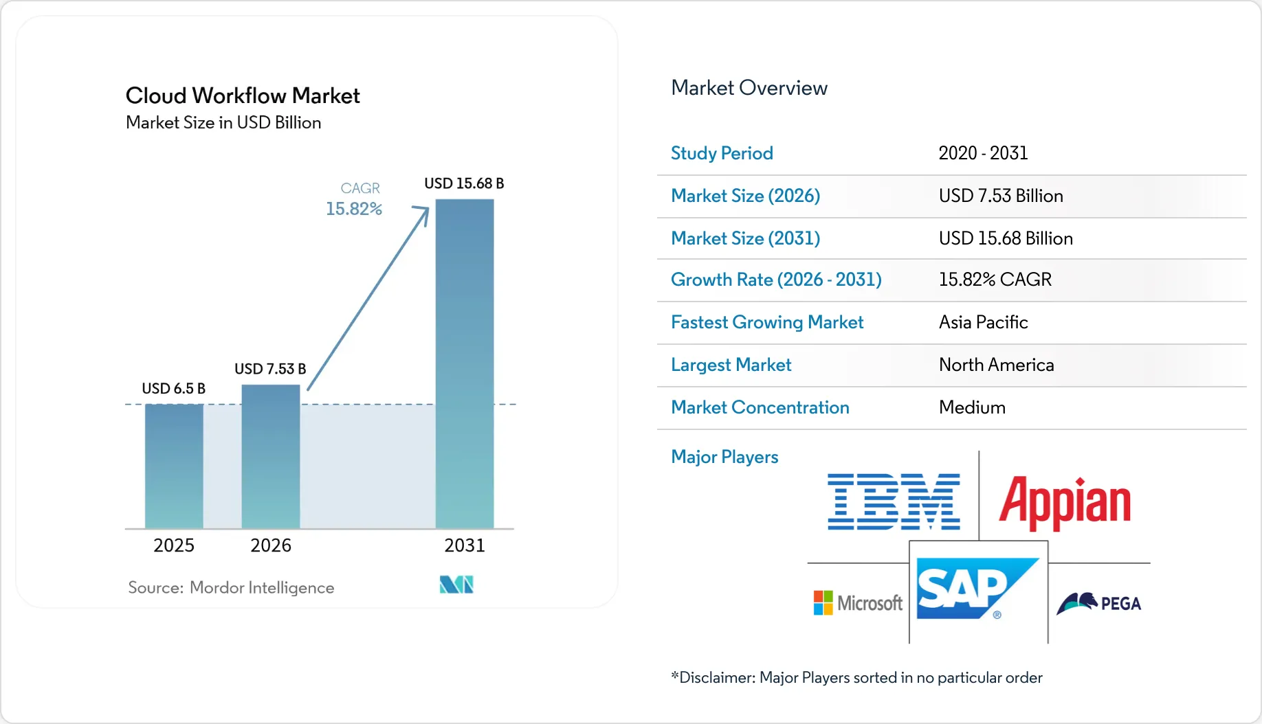 Cloud Workflow Market - Size, Share & Industry Analysis 2031