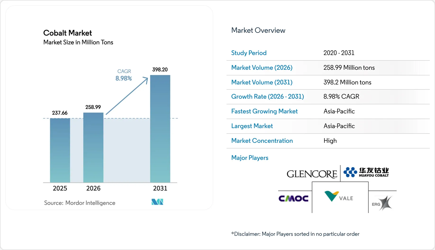Cobalt Market Size, Share & Growth Analysis Report 2031