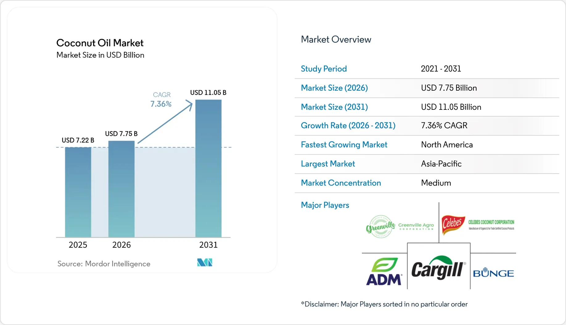 Coconut Oil Market Size, Share 2026-2031 Growth Forecast