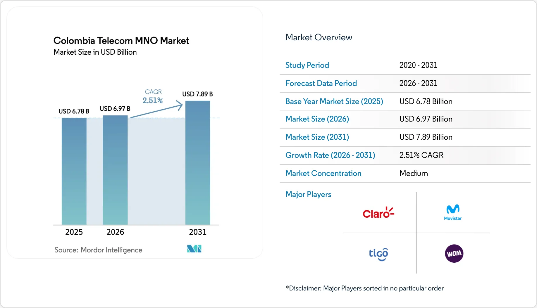 Colombia Telecom MNO Market Size & Growth Drivers 2031